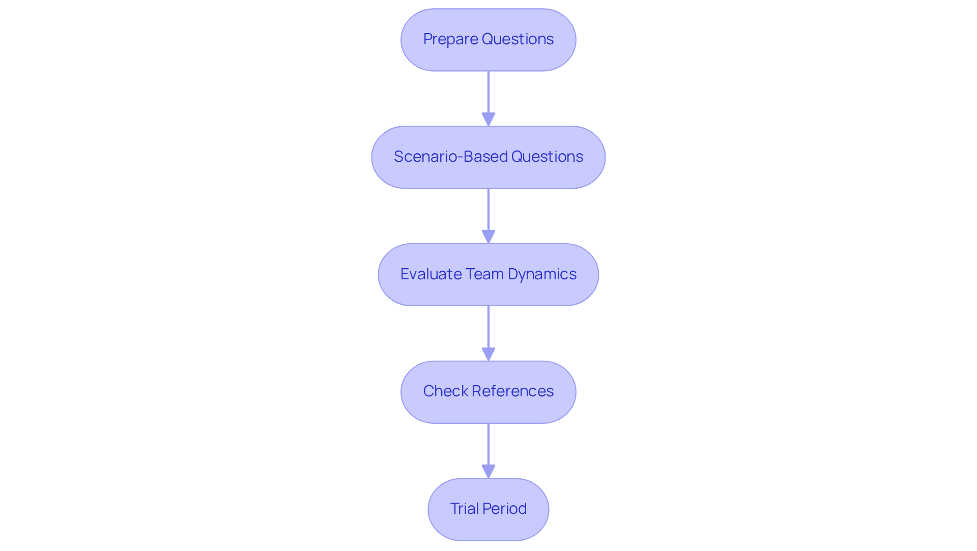 Follow the arrows to see the steps in the interview process. Each box represents a key action you should take to evaluate candidates effectively, ensuring you find the best fit for your team.
