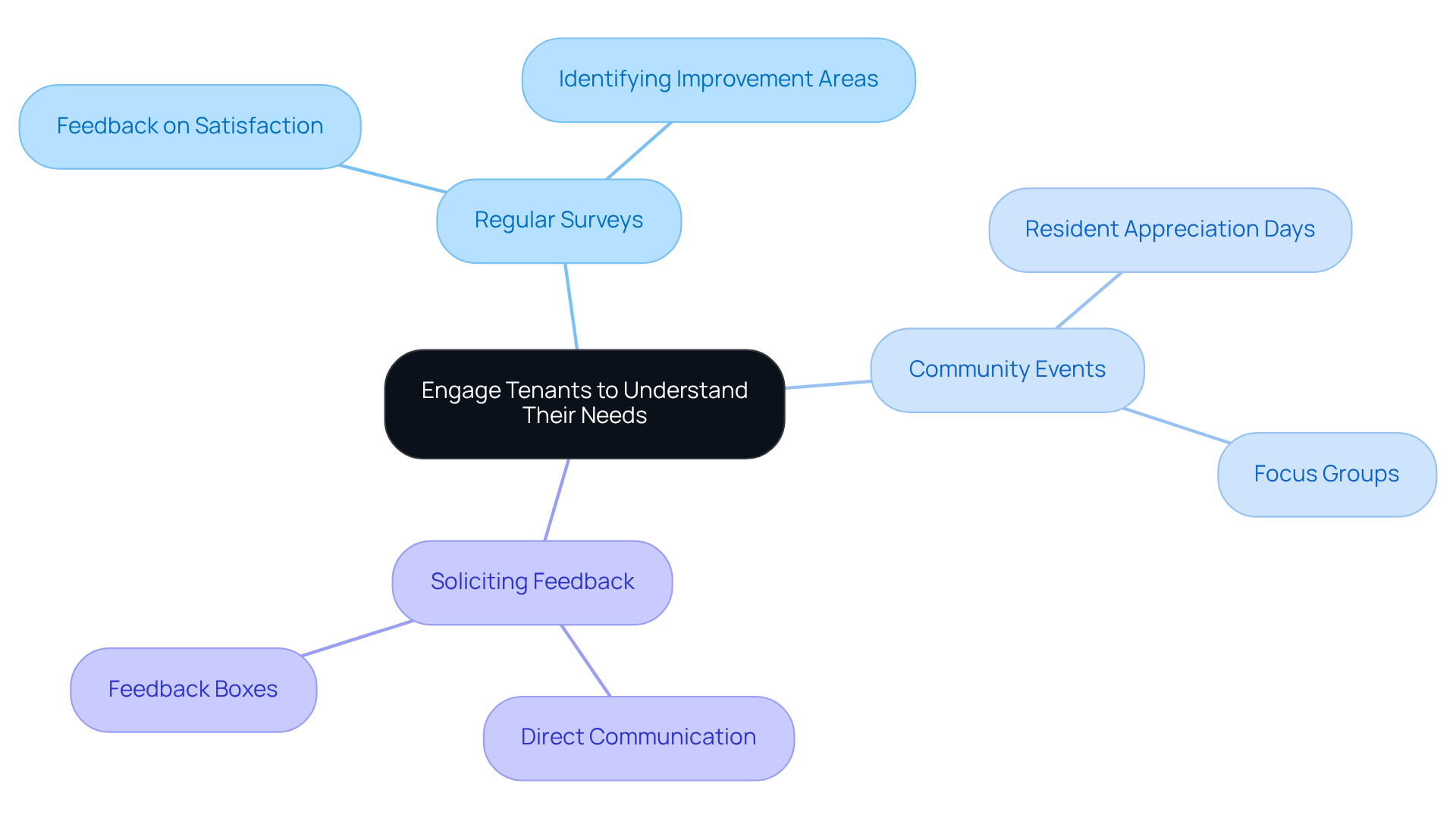 The center shows the main goal of engaging tenants. Each branch represents a strategy to achieve this, and the sub-branches detail specific actions or outcomes related to those strategies.