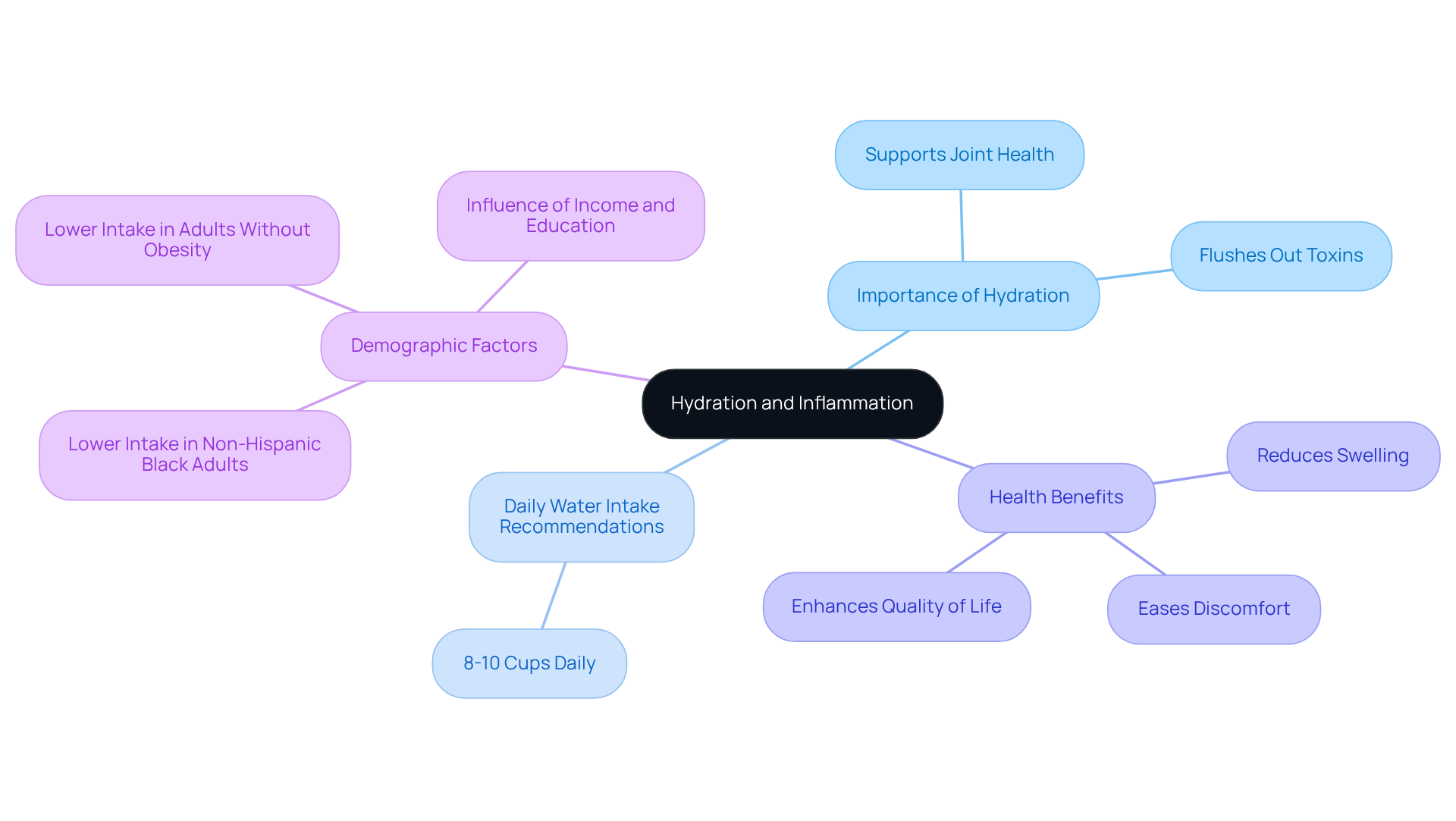 This mindmap shows how staying hydrated can help reduce inflammation and support joint health. Start at the center with hydration, then explore the branches to see its benefits, recommended intake, and factors that affect how much water people drink. This mindmap shows how staying hydrated can help reduce inflammation and support joint health. Start at the center with hydration, then explore the branches to see its benefits, recommended intake, and factors that affect how much water people drink.
