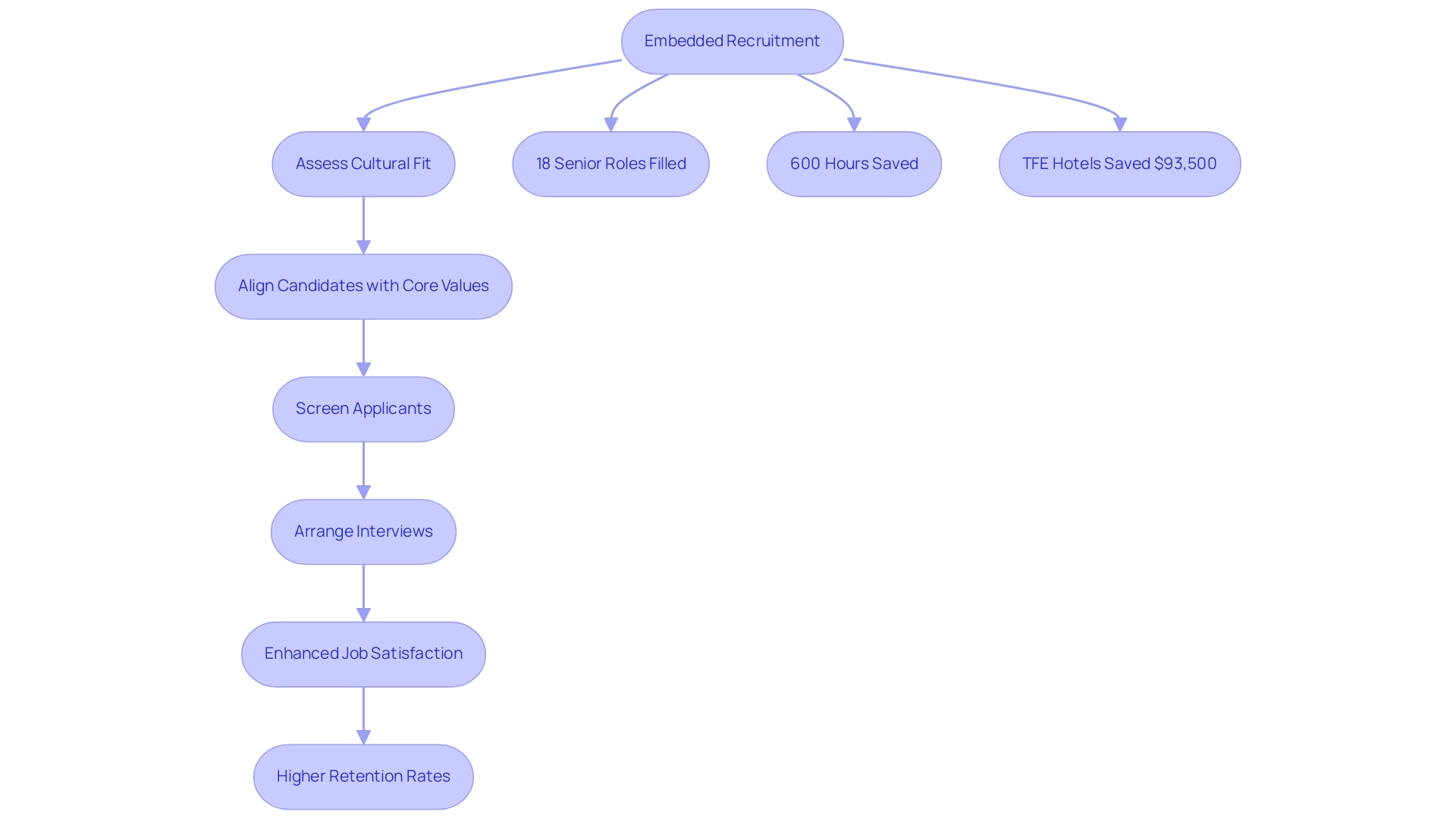 Boxes represent steps or outcomes in the recruitment process, with arrows indicating the flow and relationships between actions and results.