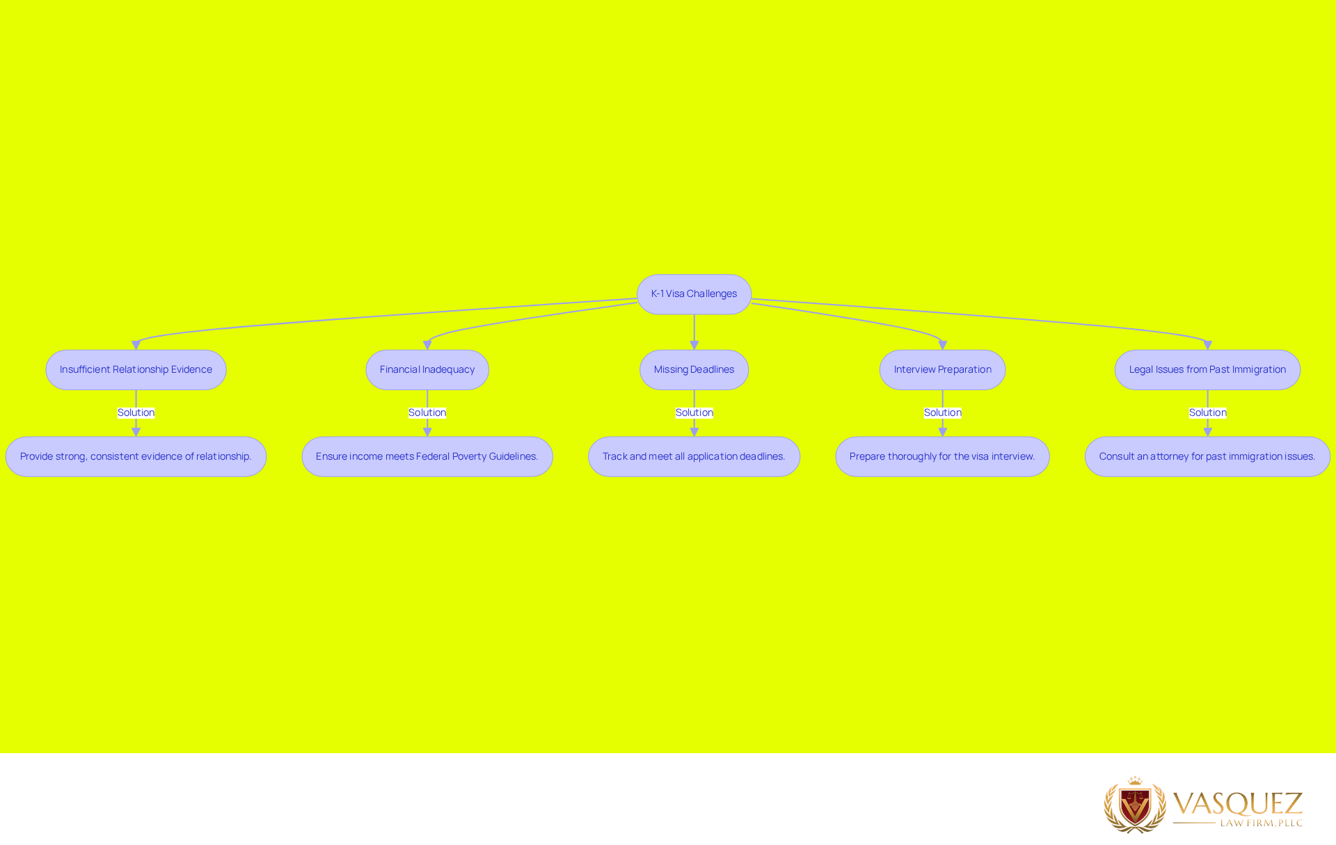 This flowchart outlines the main challenges applicants face when applying for a K-1 visa. Each box represents a specific issue, and the arrows guide you through understanding how to address each one. Follow the flow to see how to prepare for and overcome these obstacles.