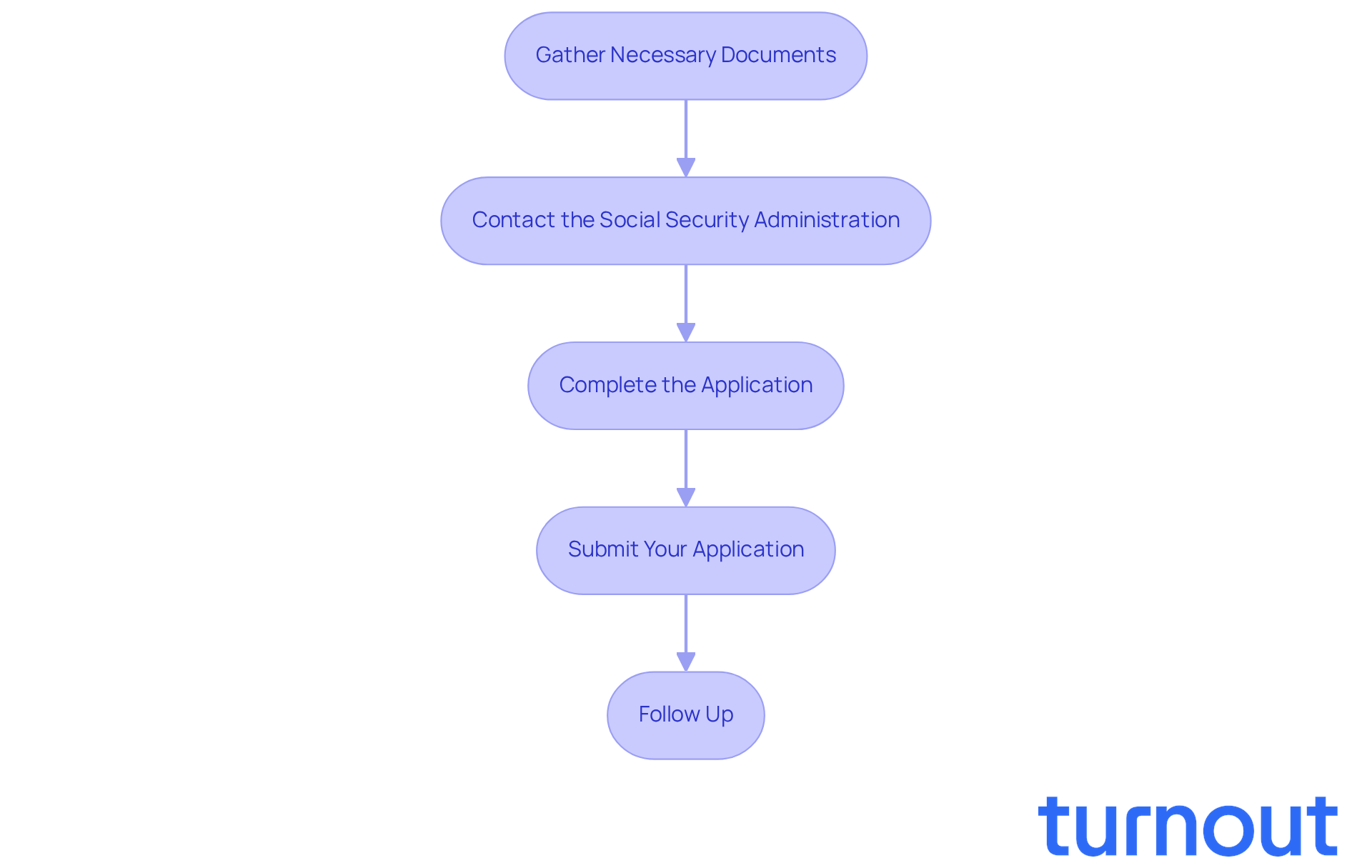 Each box represents a step in the application process. Follow the arrows to see how to navigate from gathering documents to following up on your application.