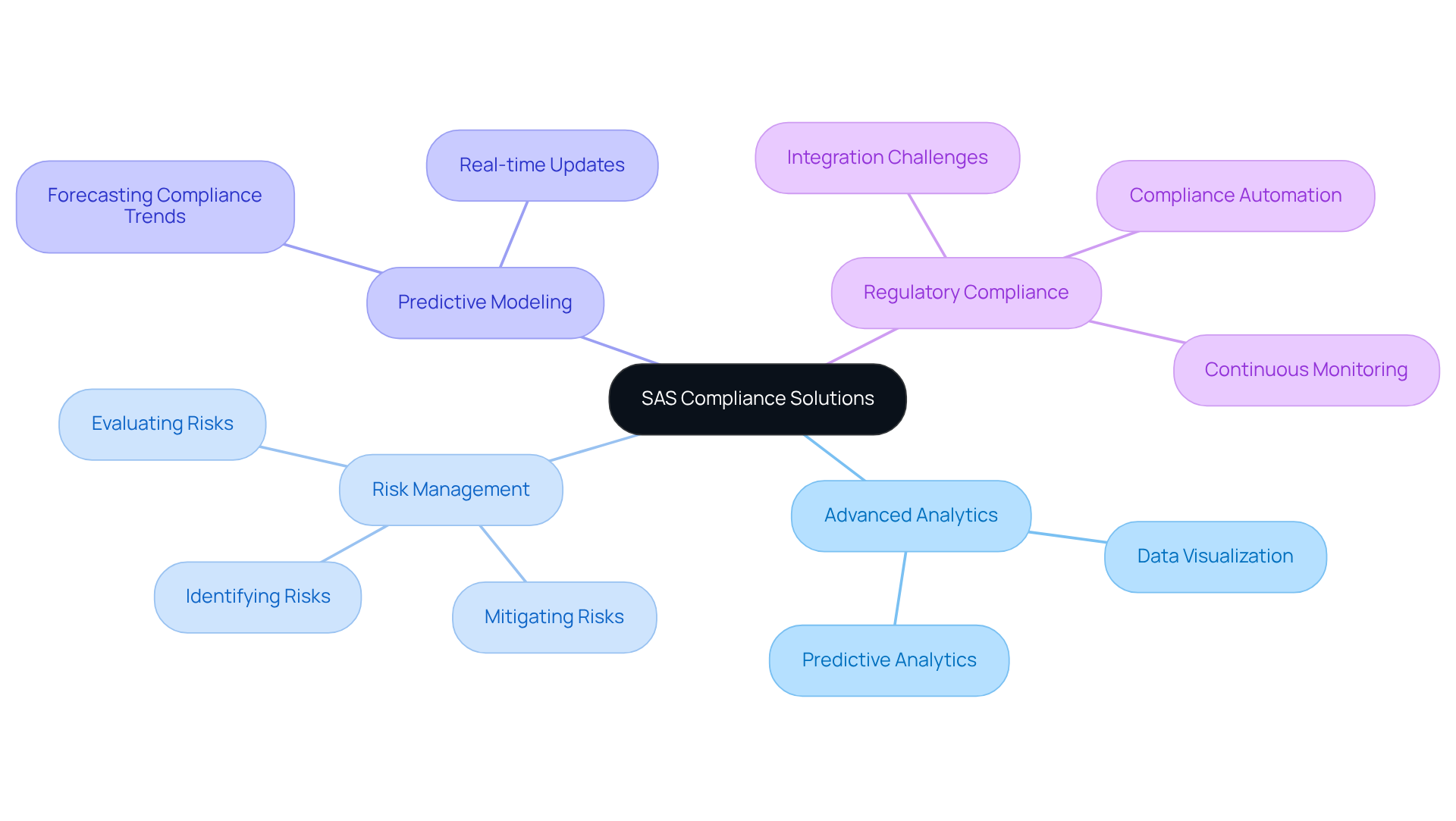The central node represents SAS Compliance Solutions, and the branches show how it connects to key aspects of risk management and compliance. Each sub-branch provides further details, illustrating the layered approach organizations can take to enhance their compliance strategies.