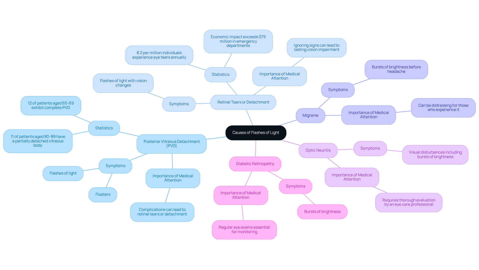 The central node represents the main topic, while each branch details a specific medical condition. Follow the branches to learn about symptoms, statistics, and why each condition matters.