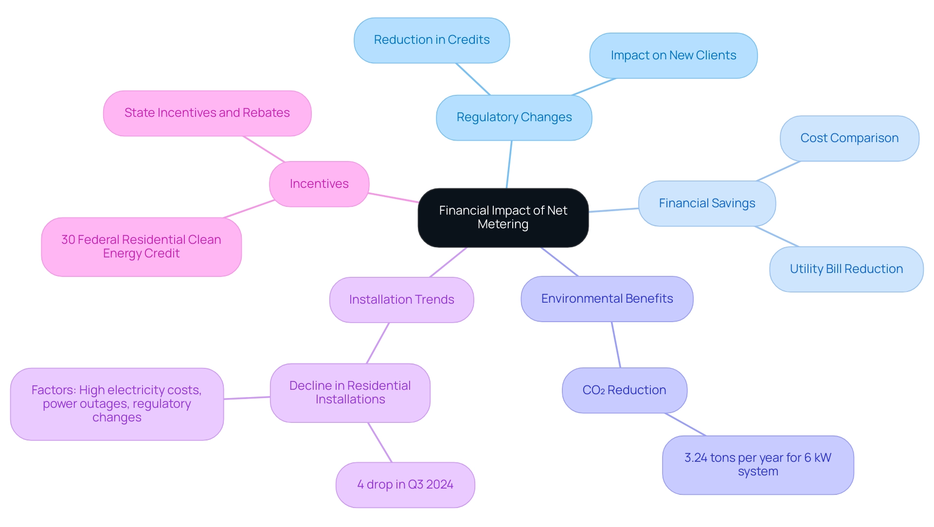 Each branch represents a key theme related to net metering, with sub-nodes detailing specific aspects of each theme.