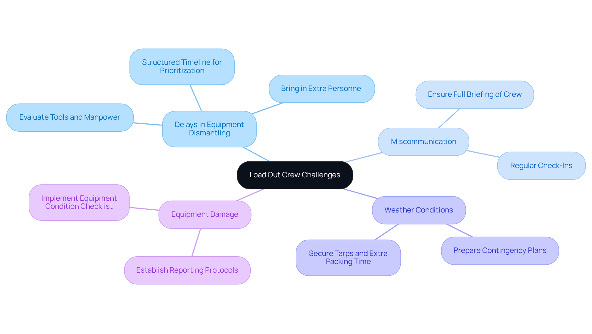 The central node represents the overall topic, while each branch shows a specific challenge. The sub-branches provide actionable strategies to address those challenges, making it easy to follow and understand. The central node represents the overall topic, while each branch shows a specific challenge. The sub-branches provide actionable strategies to address those challenges, making it easy to follow and understand.