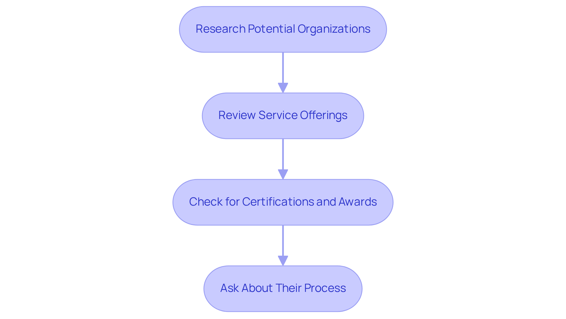 Follow the arrows to see the step-by-step process for evaluating a web design agency — each box is a crucial action to ensure you choose the right partner for your project.