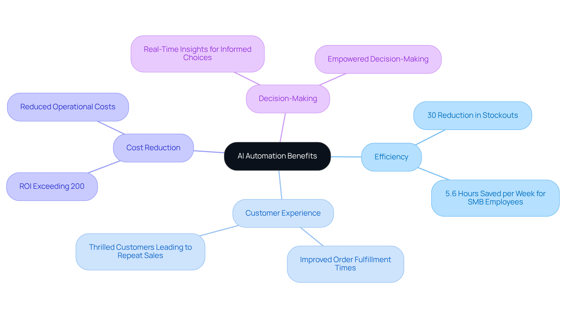 The center shows the main theme of AI automation, while the branches illustrate various benefits and real-world examples. Each color-coded branch helps you quickly identify different areas of impact.