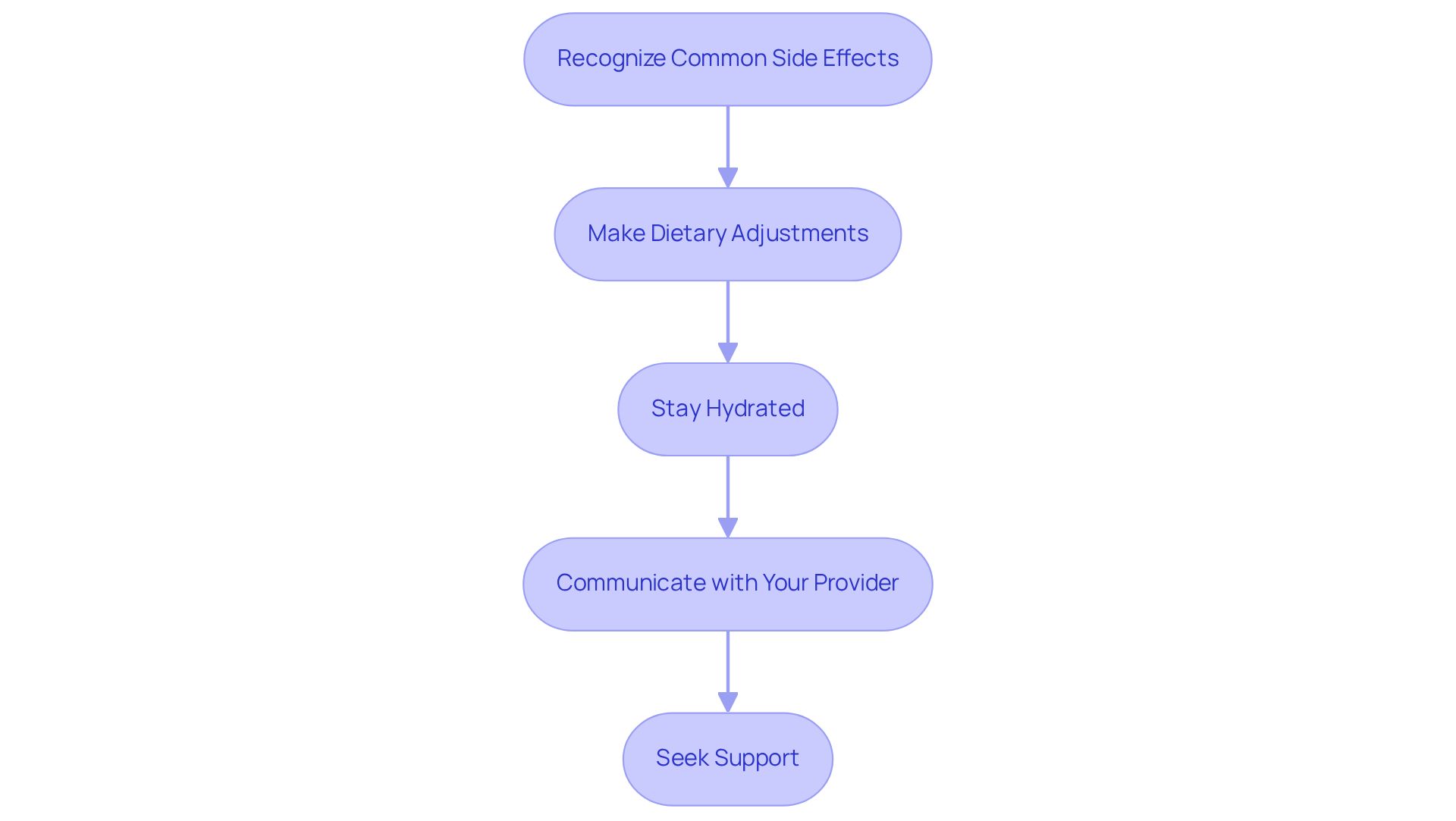 Each box represents a step to help manage side effects and concerns. Follow the arrows to see the recommended actions you can take to feel better and stay on track. Each box represents a step to help manage side effects and concerns. Follow the arrows to see the recommended actions you can take to feel better and stay on track.