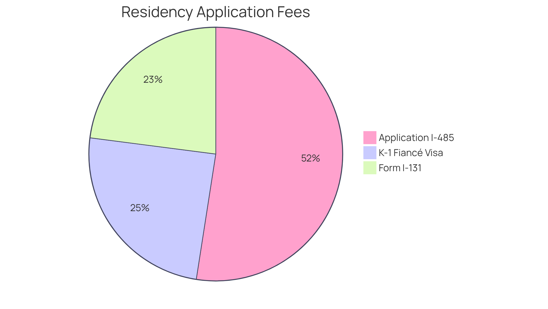 Each slice of the pie shows a different application fee. The size of the slice indicates how much that fee contributes to the total costs of residency applications. A bigger slice means a higher fee!
