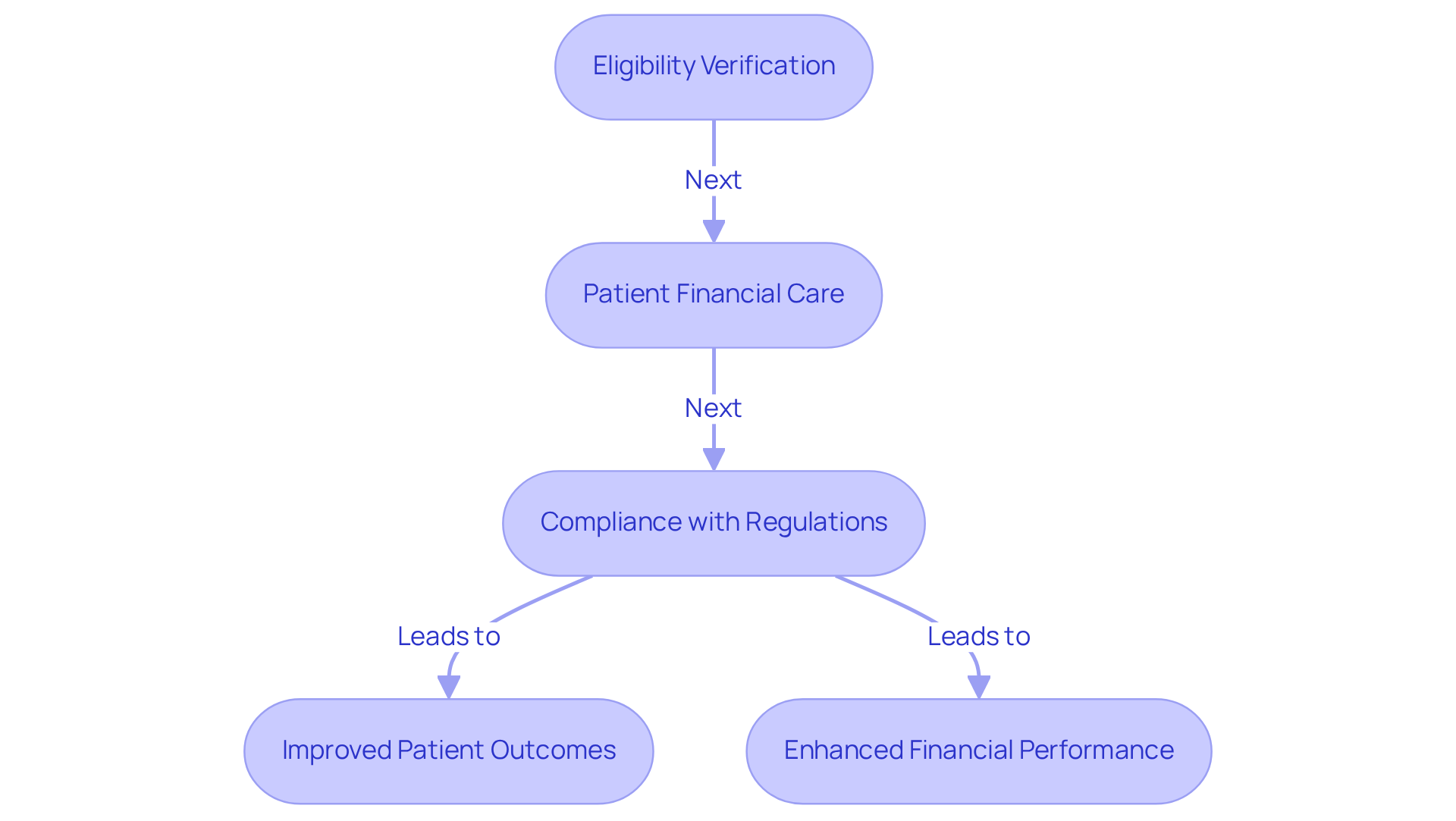 Follow the arrows to see how each process leads to better compliance and patient care. Each box represents a step in the operational workflow, showing how they all connect to improve outcomes.