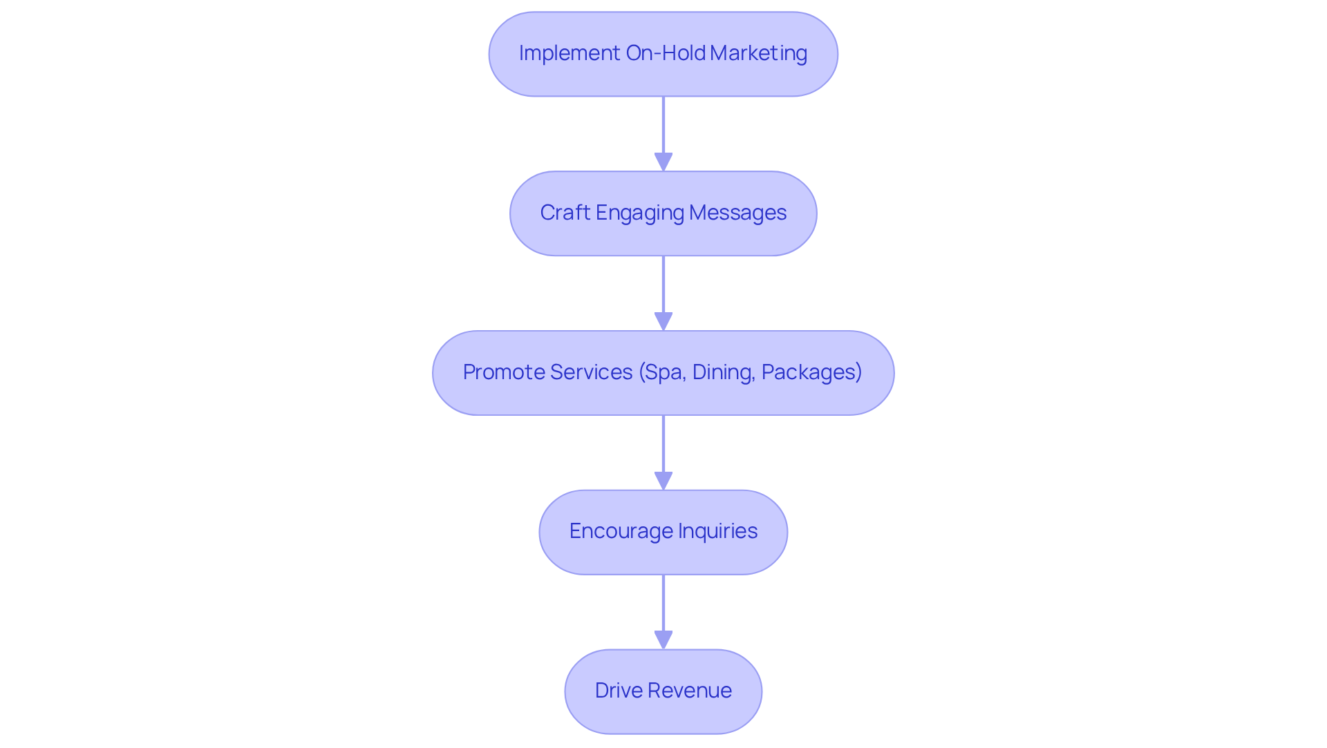 Each box shows a step in the process of using on-hold marketing — follow the arrows to see how one action leads to the next, ultimately resulting in increased sales. Each box shows a step in the process of using on-hold marketing — follow the arrows to see how one action leads to the next, ultimately resulting in increased sales.