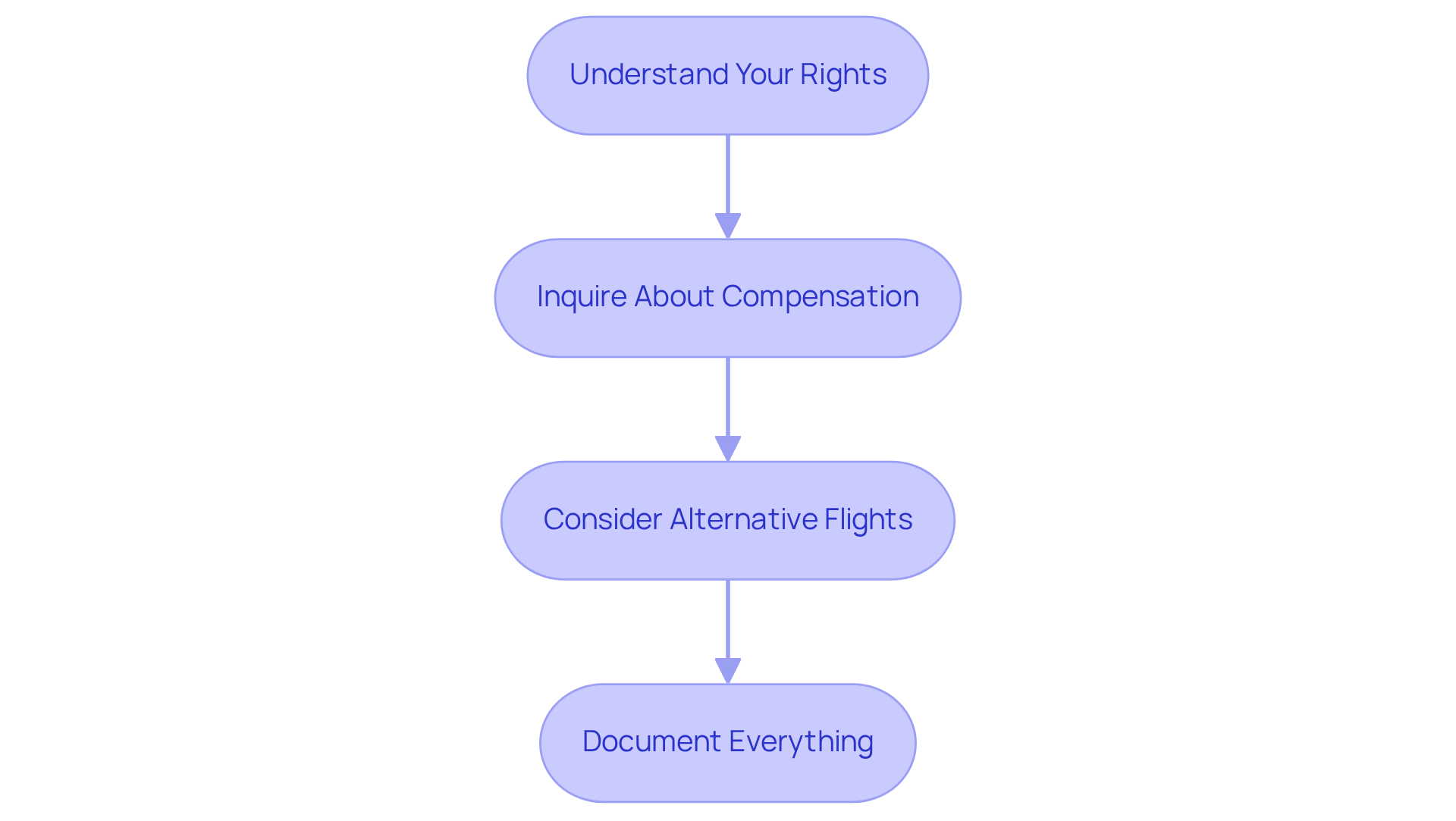 Each box represents a crucial step in navigating flight cancellations. Follow the arrows to see the recommended actions you should take to ensure you receive the support and compensation you deserve.