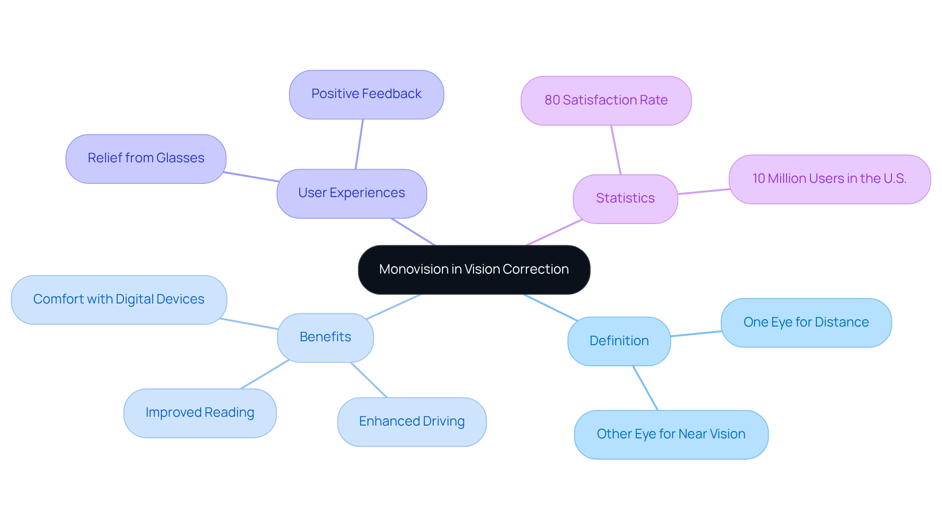 What Is Monovision? Understanding Its Purpose and Variations | Pacific ...