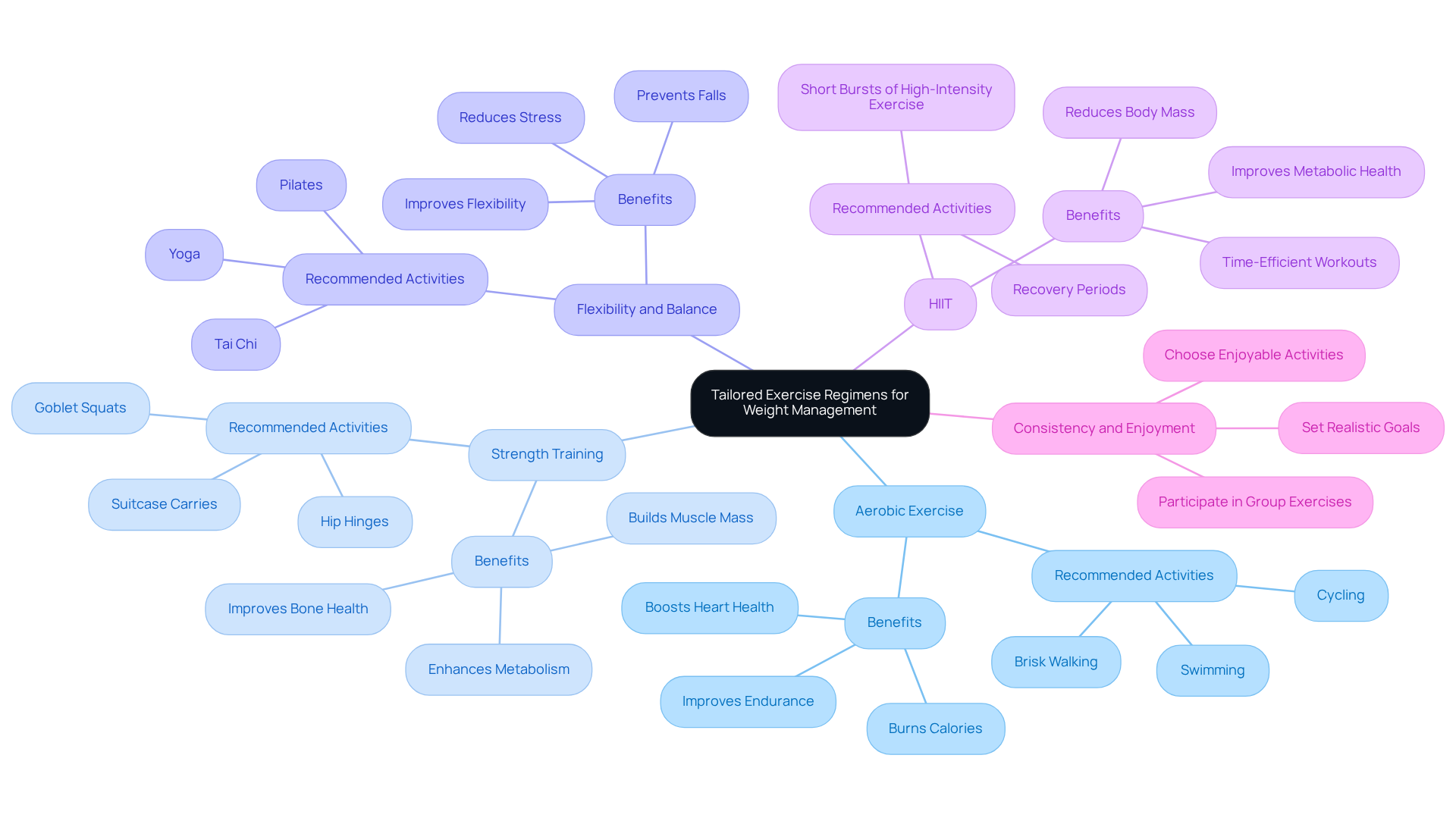 The central node represents the overall theme of exercise for weight management. Each branch shows a different type of exercise, with further details on what to do and why it's beneficial. Follow the branches to explore how each component supports your health journey.