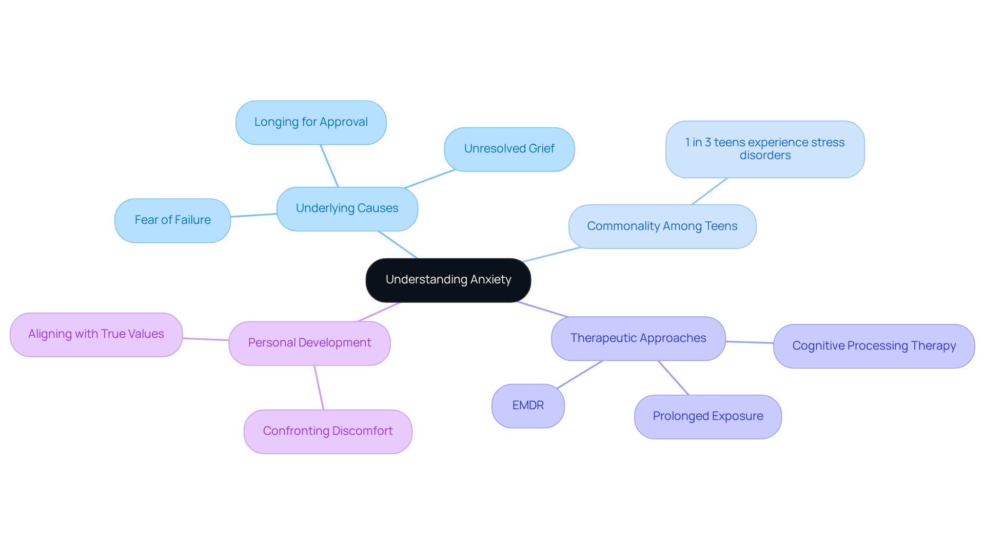 This mindmap helps you visualize the different aspects of anxiety. Start at the center with the main idea, then follow the branches to explore underlying causes, how common anxiety is among teens, the therapies available, and how understanding anxiety can lead to personal growth.