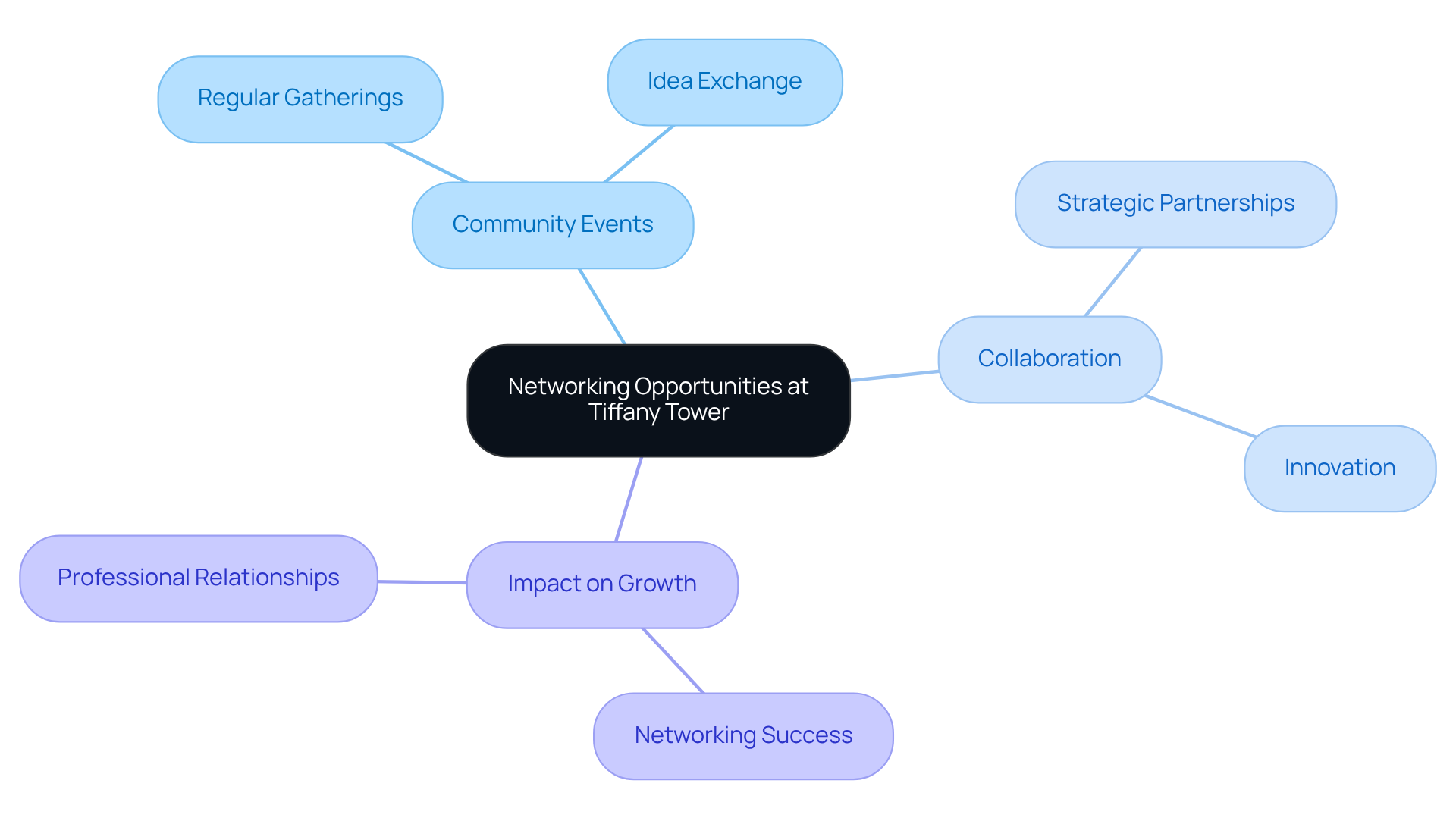 Start at the center with Tiffany Tower's role in networking, then explore how community events and collaboration lead to growth and professional relationships. Each branch shows a different aspect of how networking can benefit individuals and organizations.