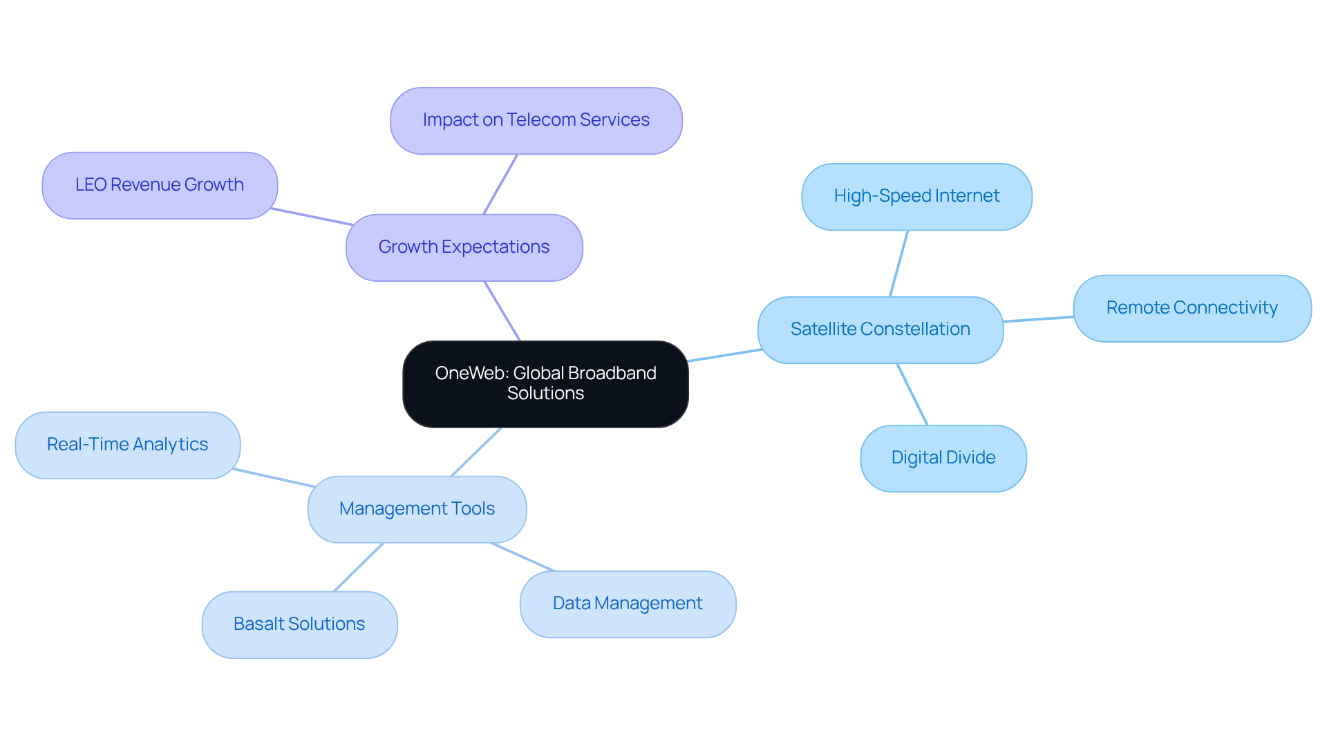 Start at the center with OneWeb's solutions, then explore each branch to see how satellites, management tools, and growth expectations connect to improve internet access for telecom companies.