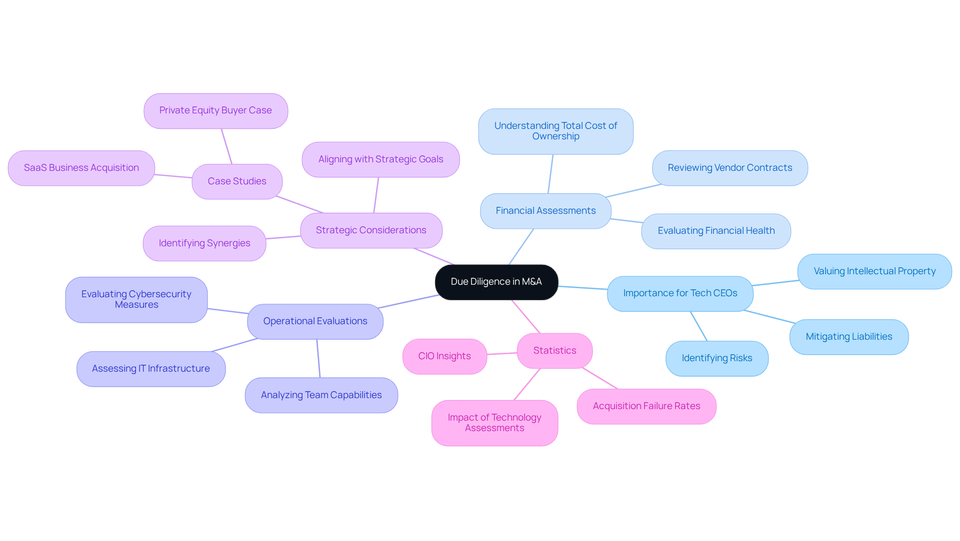 This mindmap illustrates the critical components of due diligence in mergers and acquisitions. Start at the center with the main topic, then explore the branches to see how each aspect contributes to the overall importance of thorough evaluations in the tech sector.
