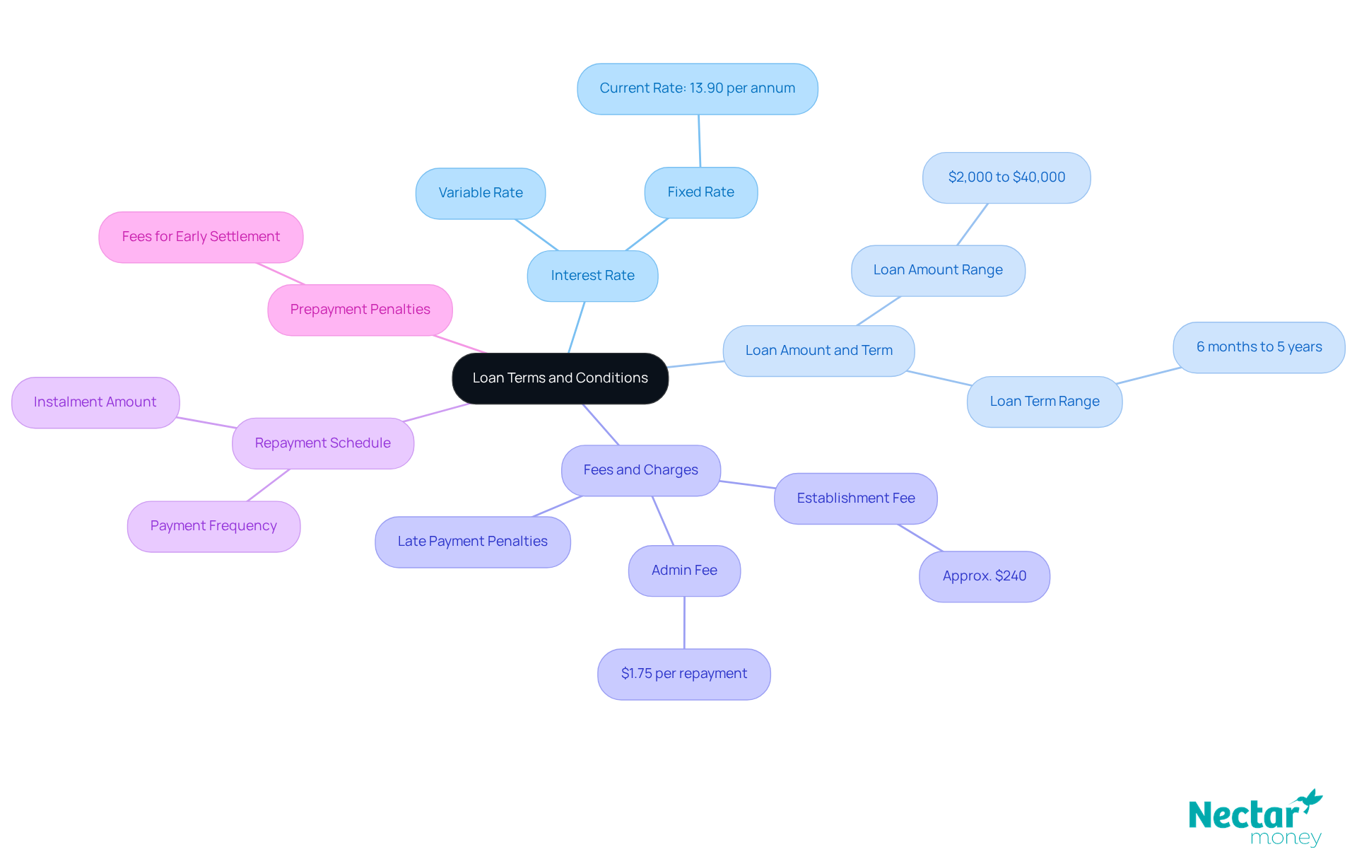 The central node represents the overall topic of loan terms. Each branch shows a different aspect you should review, with further details provided in the sub-branches. This helps you understand what to look for when considering a loan. The central node represents the overall topic of loan terms. Each branch shows a different aspect you should review, with further details provided in the sub-branches. This helps you understand what to look for when considering a loan.