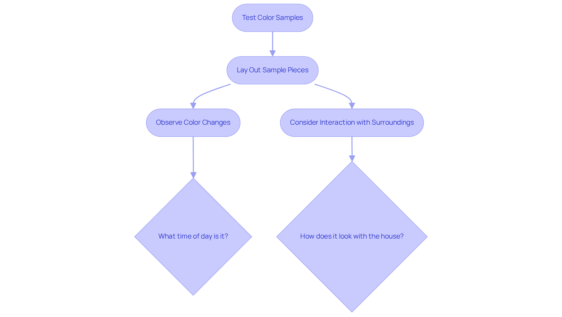 Follow the arrows to see how to test turf colors in your yard. Each step guides you through laying out samples, observing changes, and considering how they fit with your home and landscape.