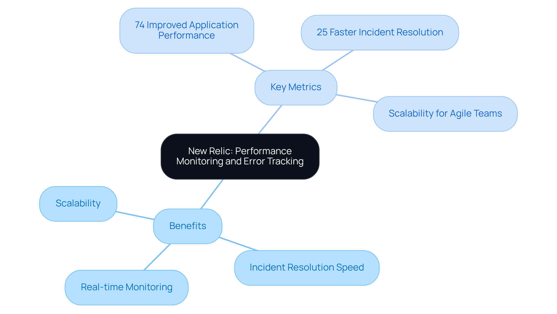 The center represents New Relic, with branches showing its benefits and key metrics. Each branch highlights important aspects that contribute to effective performance monitoring and error tracking.