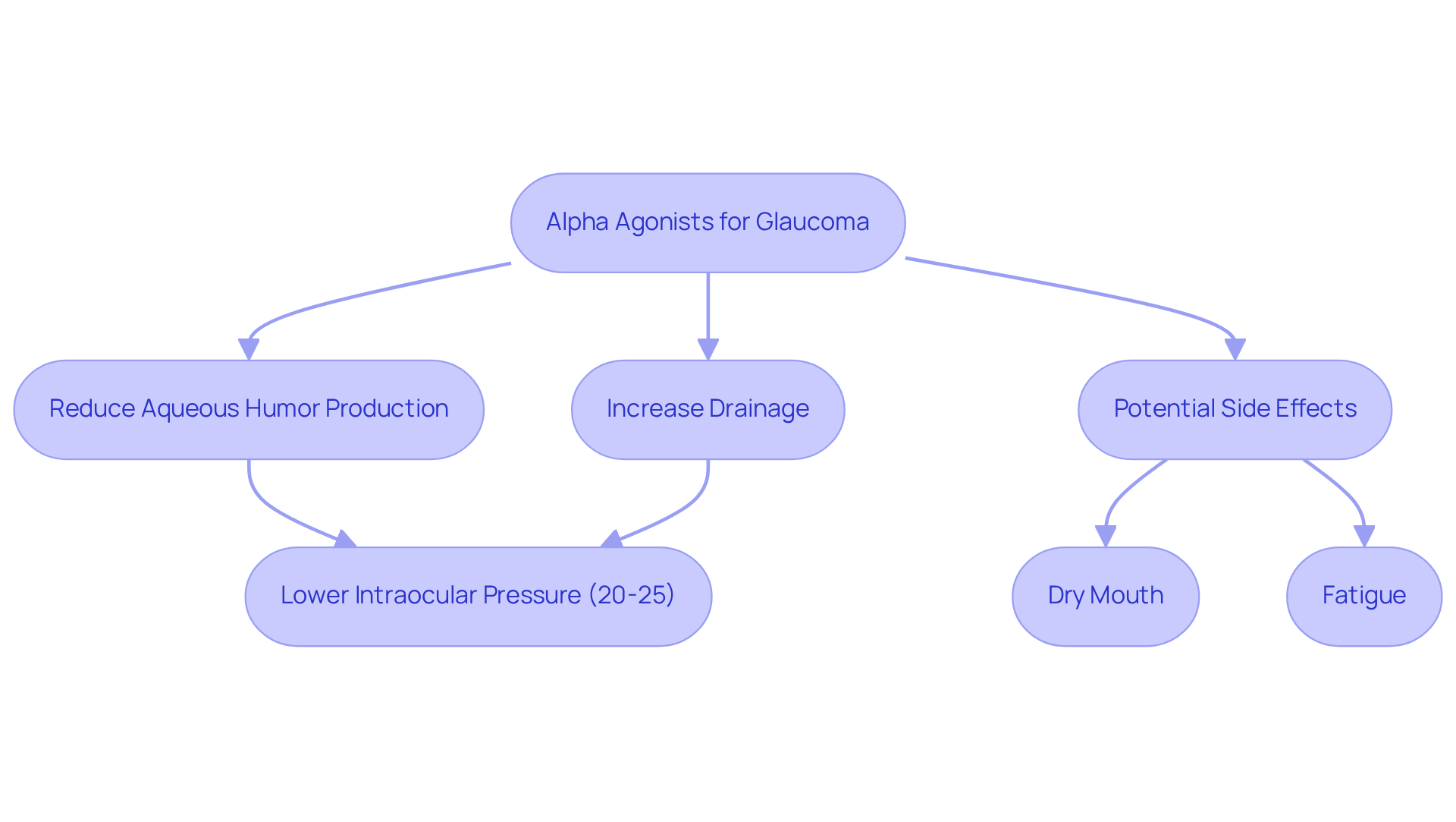 This flowchart shows how alpha agonists work to lower eye pressure and the possible side effects. Follow the arrows to understand the process and what to expect.