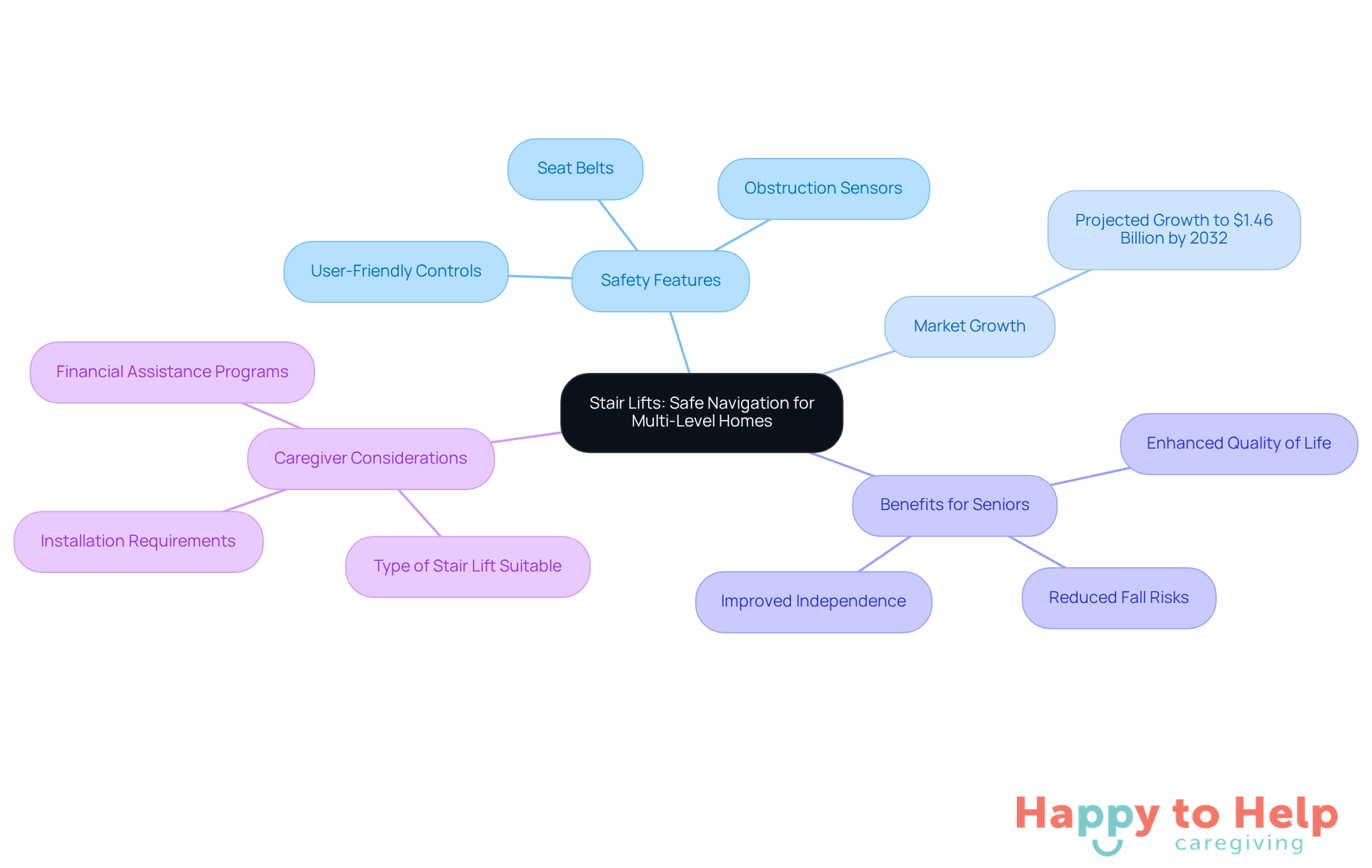 The central node represents stair lifts, while branches show important aspects like safety features and market trends. Each color-coded branch helps you see how these elements connect to the main topic.
