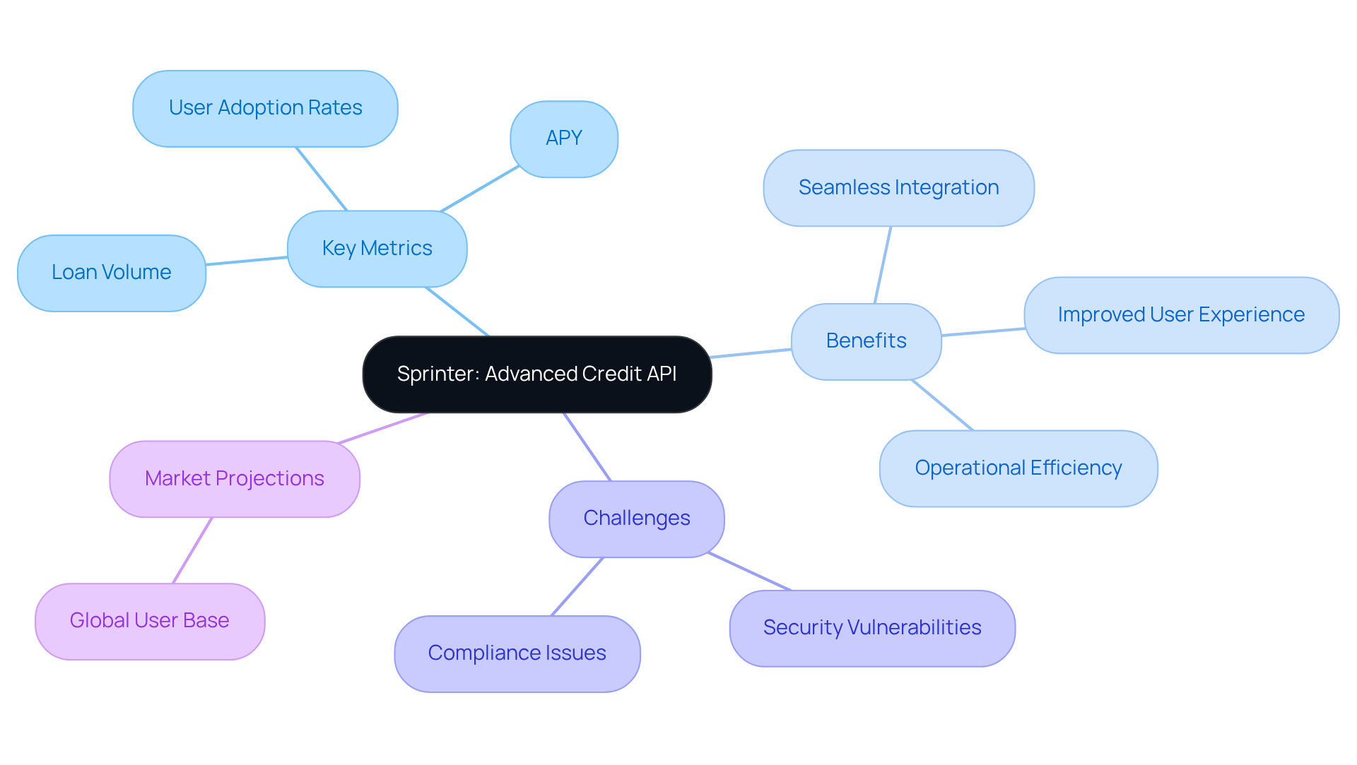 This mindmap illustrates the key aspects of Sprinter's credit API. Start at the center with the API's name, then explore the branches to see important metrics, benefits, challenges, and future market projections. Each branch represents a different area of focus, helping you understand how they all connect to the API's overall impact.