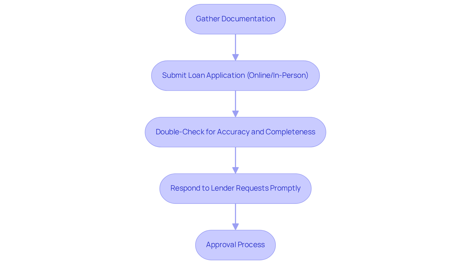 Each box represents a step in the loan application process. Follow the arrows to see how to move from gathering documents to getting your loan approved.