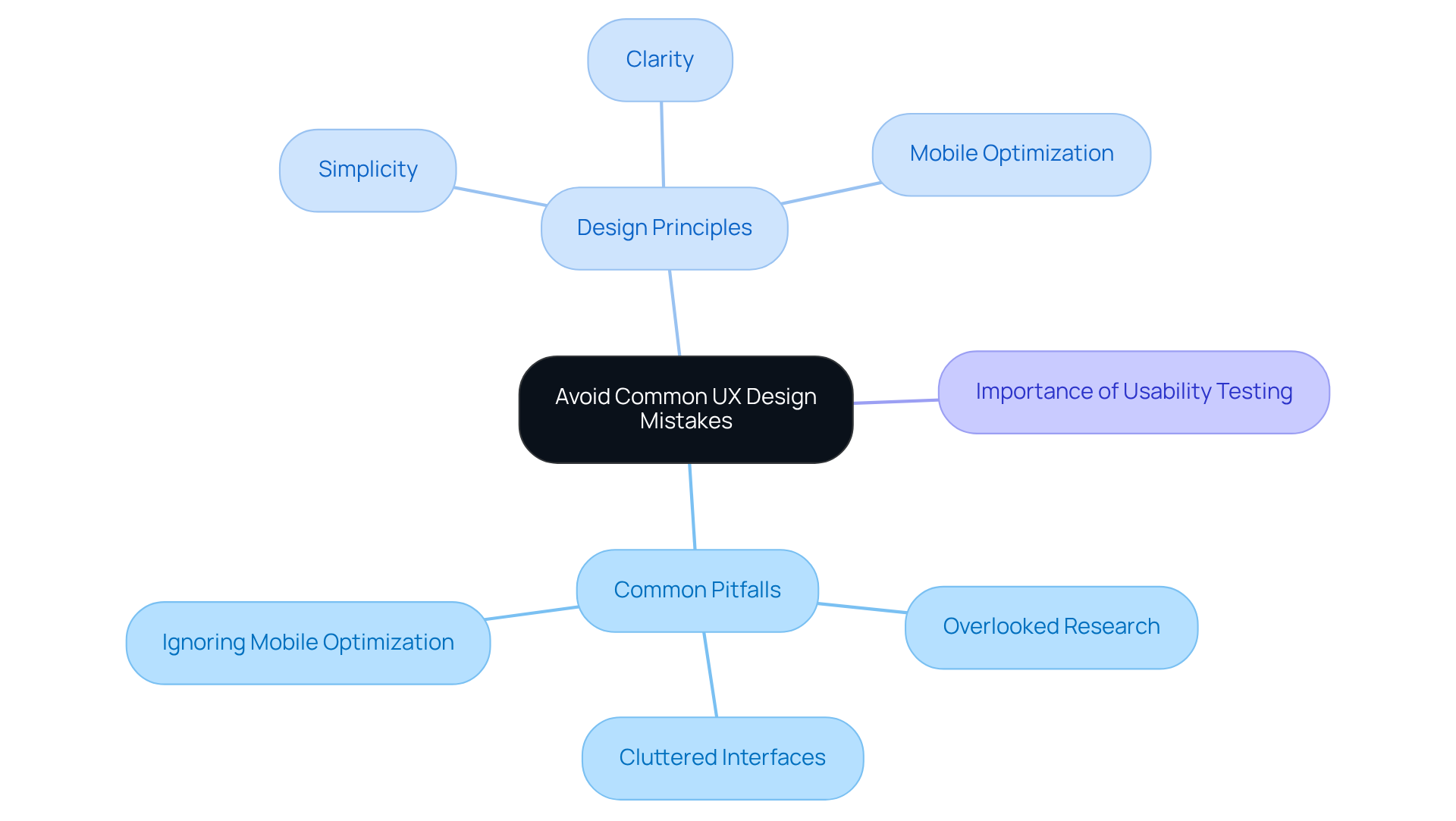 This mindmap illustrates the vital components of UX design. Start from the center to explore common mistakes and their solutions, enhancing your understanding of how to create engaging digital experiences.