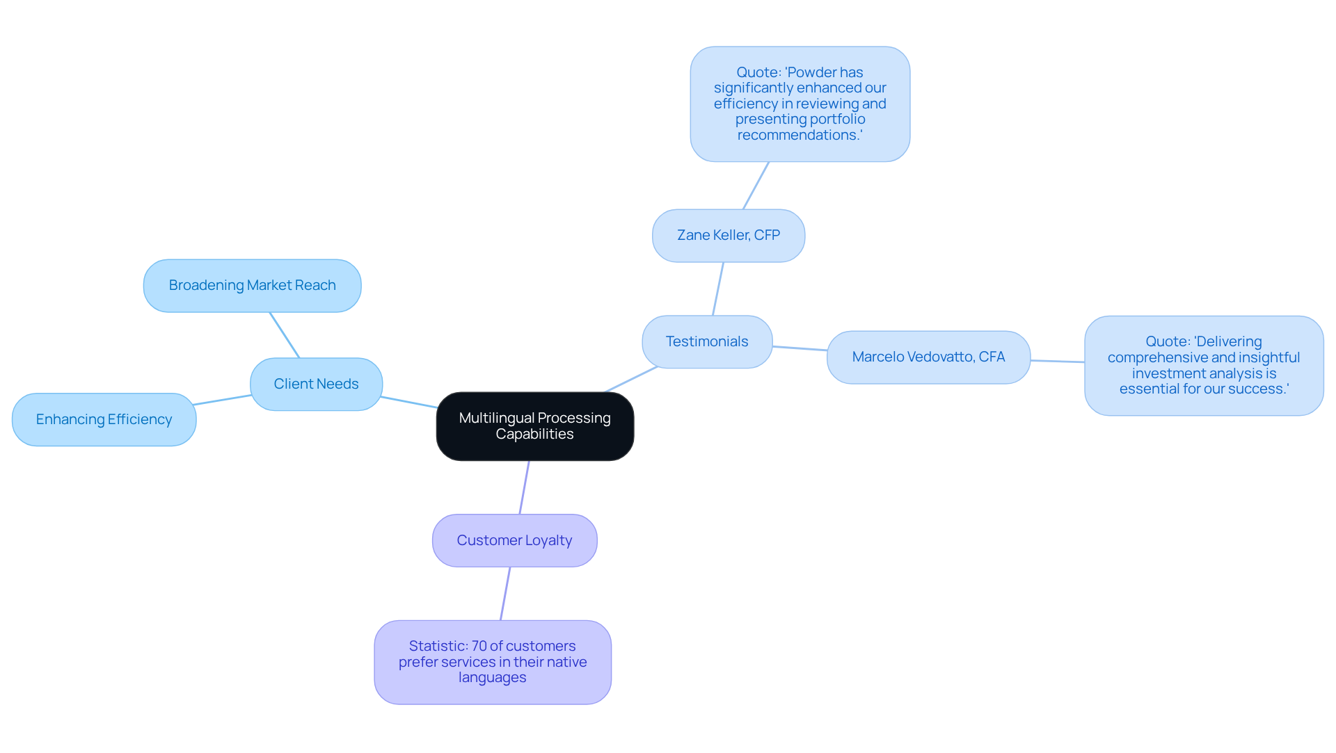 The center represents the main capability, and the branches show how it connects to client needs, real-world testimonials, and the importance of language in customer loyalty.