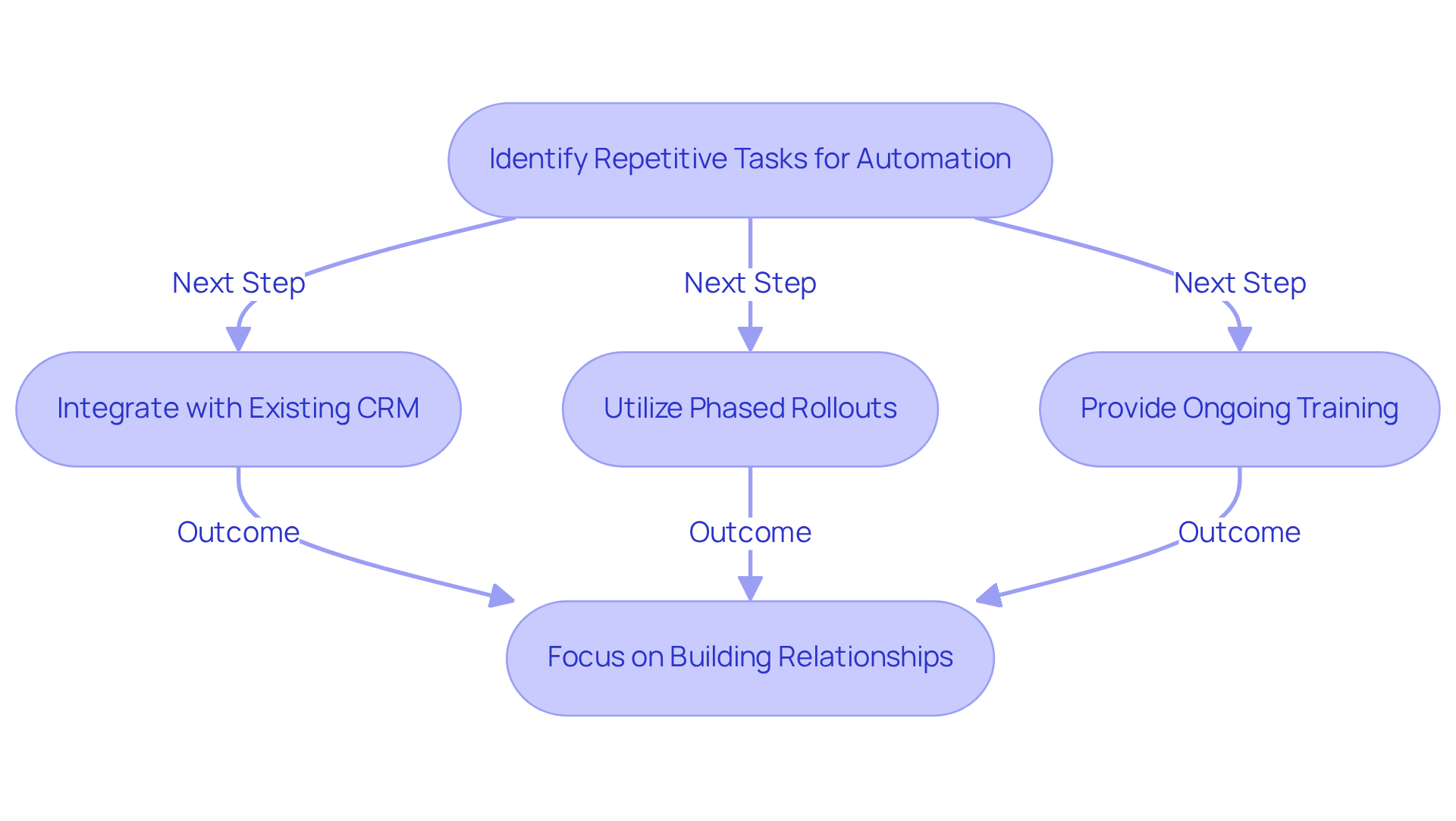 Follow the arrows to see the steps for implementing HubSpot's sales automation. Each box represents a key action to take, helping teams streamline their sales processes and focus on building relationships.