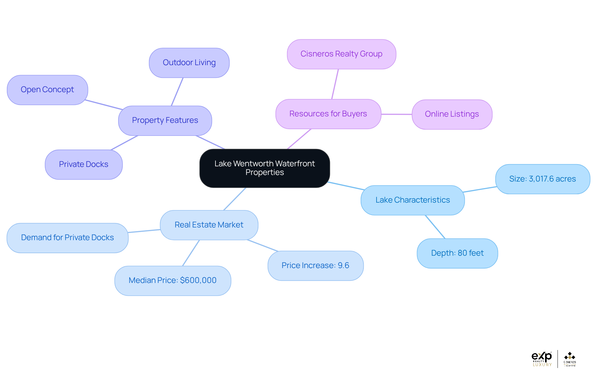 This mindmap shows the key aspects of Lake Wentworth's waterfront properties. Start at the center to see the main topic, then follow the branches to explore lake characteristics, market trends, property features, and resources for potential buyers. This mindmap shows the key aspects of Lake Wentworth's waterfront properties. Start at the center to see the main topic, then follow the branches to explore lake characteristics, market trends, property features, and resources for potential buyers.