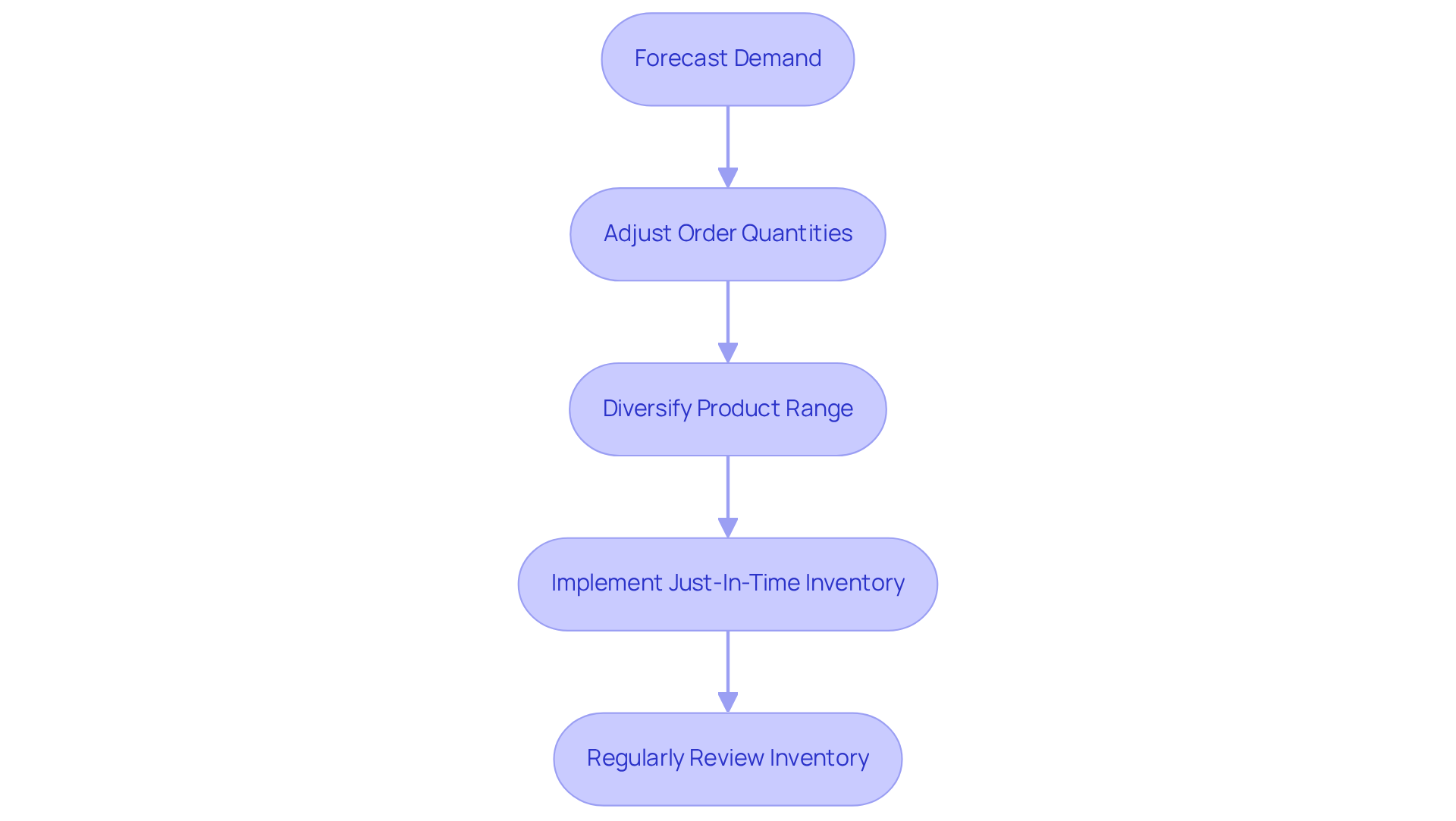 Each box represents a step in the inventory strategy process. Follow the arrows to see how each step connects and leads to the next, helping retailers optimize their inventory management.