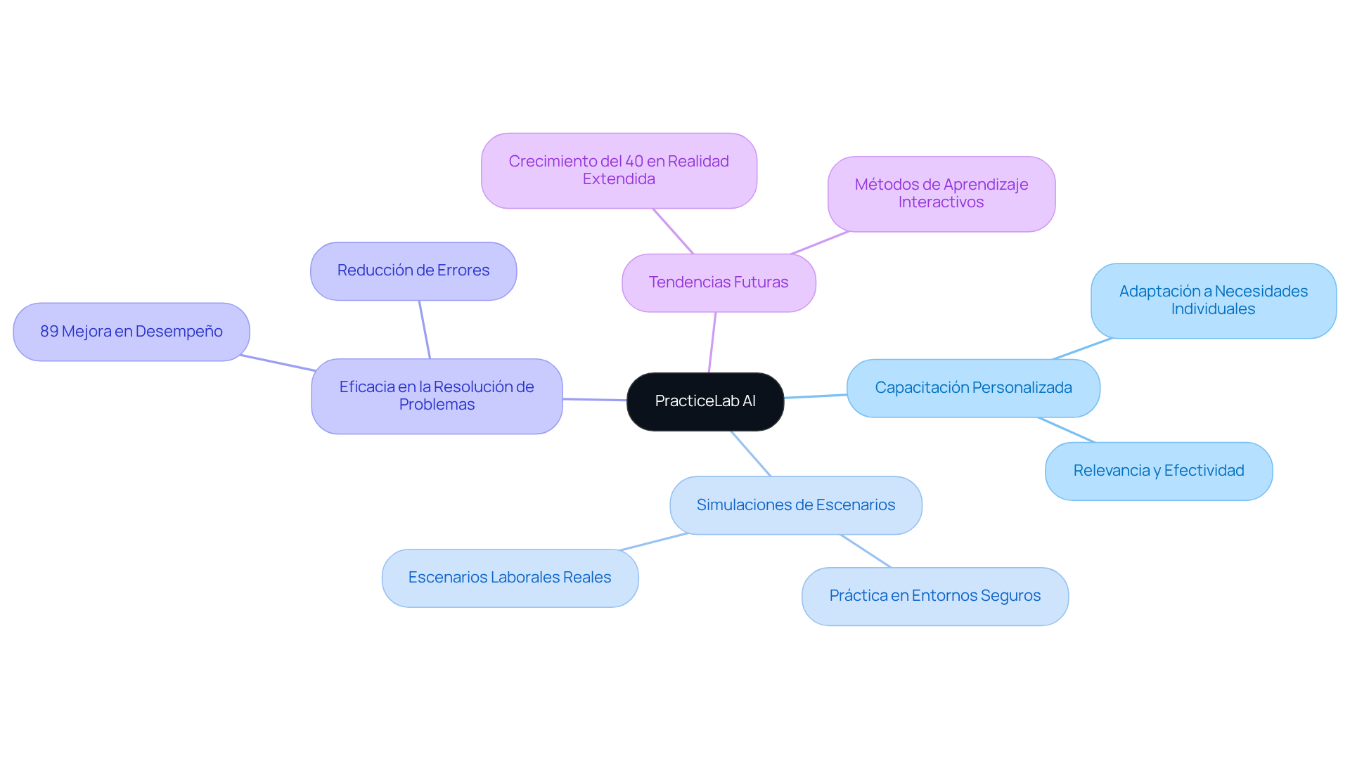 El nodo central representa la herramienta PracticeLab AI, y las ramas muestran sus beneficios y características. Cada rama te lleva a un aspecto diferente de cómo esta herramienta mejora la capacitación en las organizaciones.