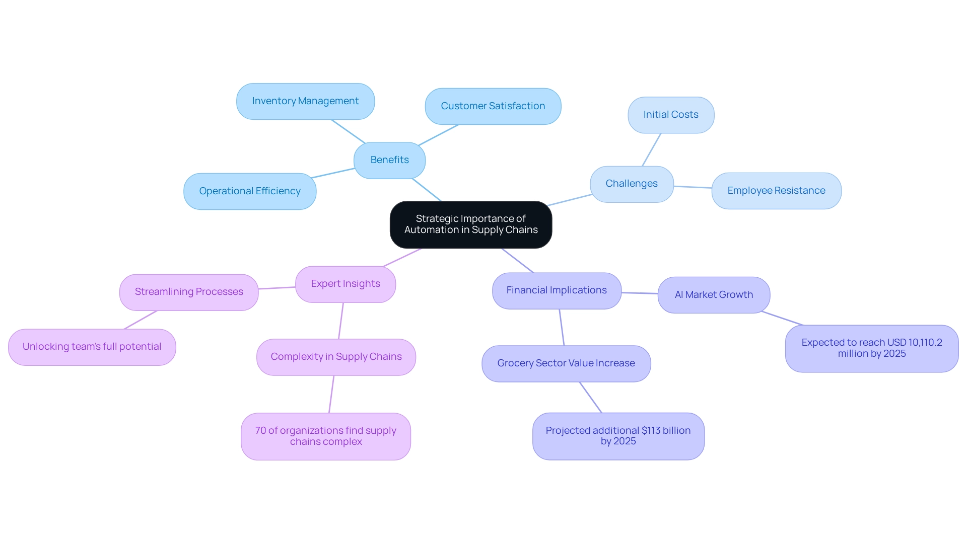 The central node represents the overall topic, while branches represent key areas of discussion. Each sub-branch elaborates on specific points related to the main theme, helping you see how everything connects.