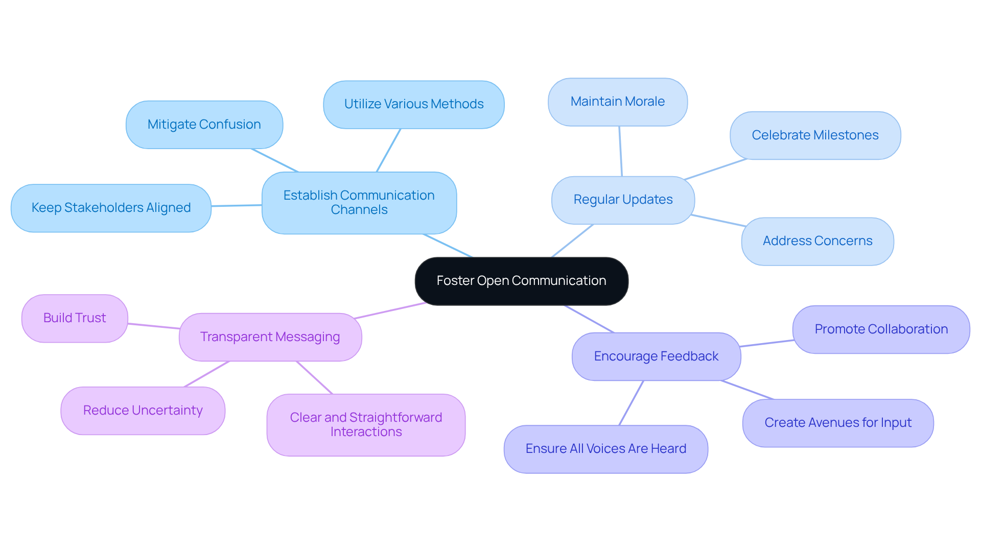 This mindmap illustrates how open communication can be fostered through various strategies. Each branch represents a key strategy, and the sub-branches highlight important actions or considerations related to that strategy. Follow the branches to see how these strategies connect to the overall goal of improving stakeholder engagement.