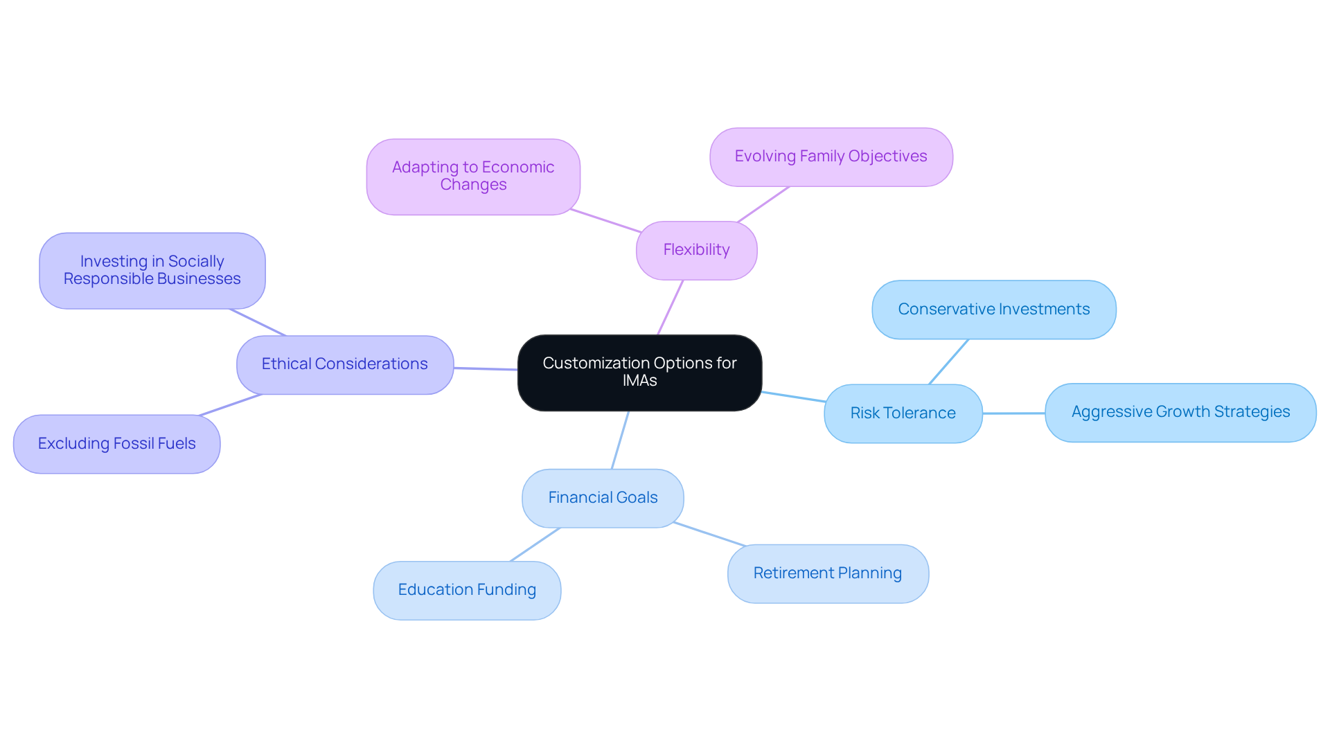 The central node represents the main topic of IMAs, while the branches show different aspects of customization. Each sub-branch provides specific examples or considerations, helping you understand how families can tailor their financial strategies.