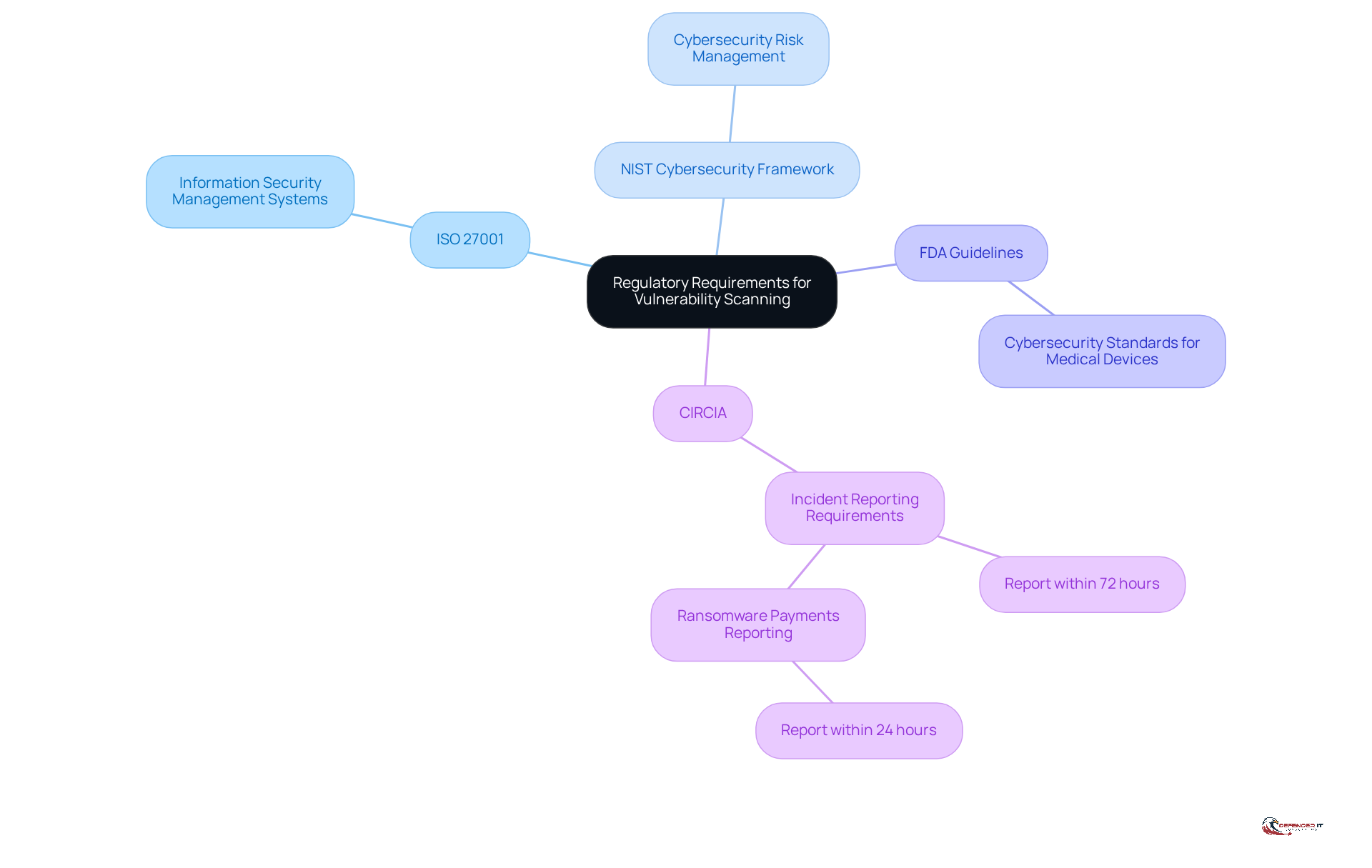 This mindmap shows the key regulations manufacturers must follow for vulnerability scanning. Each branch represents a regulation, and the sub-branches detail specific requirements or actions needed to comply. Follow the branches to understand how each regulation connects to the overall compliance landscape. This mindmap shows the key regulations manufacturers must follow for vulnerability scanning. Each branch represents a regulation, and the sub-branches detail specific requirements or actions needed to comply. Follow the branches to understand how each regulation connects to the overall compliance landscape.