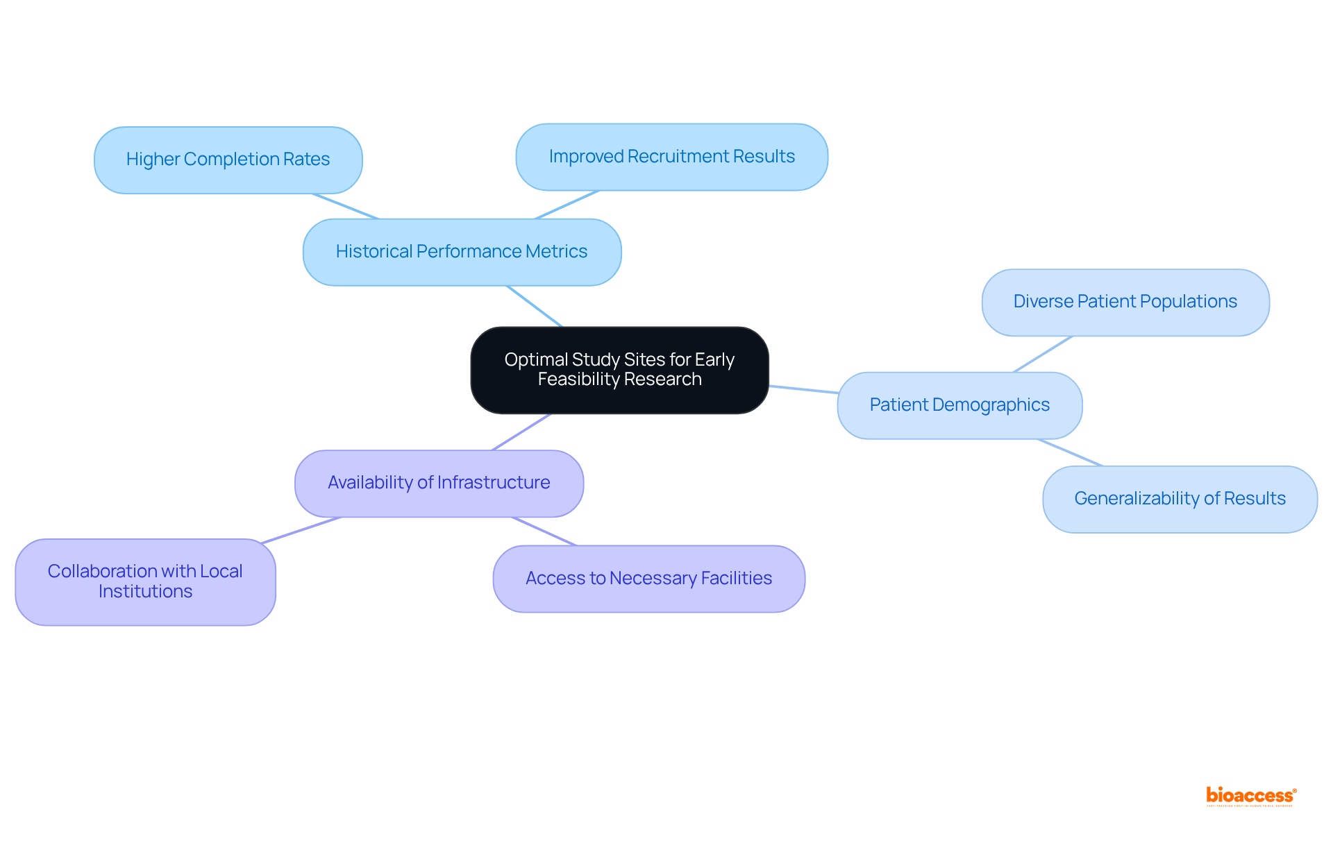 The center represents the main goal of selecting study sites, while the branches highlight important factors to consider. Each branch shows how these factors contribute to the success of clinical trials.