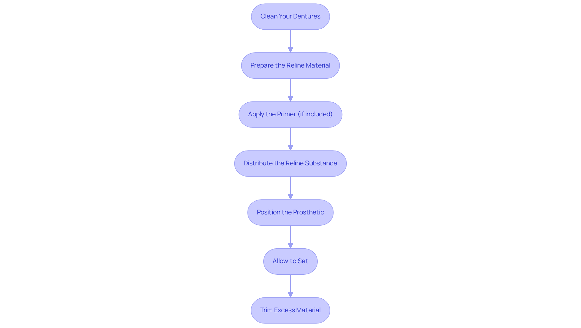 Each box represents a step in the process of applying reline material to dentures. Follow the arrows to see the order of actions needed for a successful application.