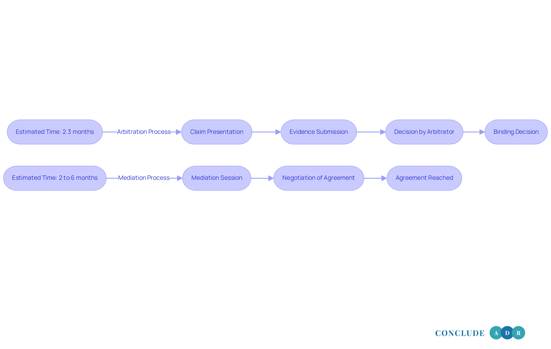 This flowchart outlines the key steps in both arbitration and mediation. Follow the arrows to see how each process unfolds, with timing estimates and outcomes clearly indicated. The arbitration path leads to a binding decision, while mediation focuses on reaching an agreement.