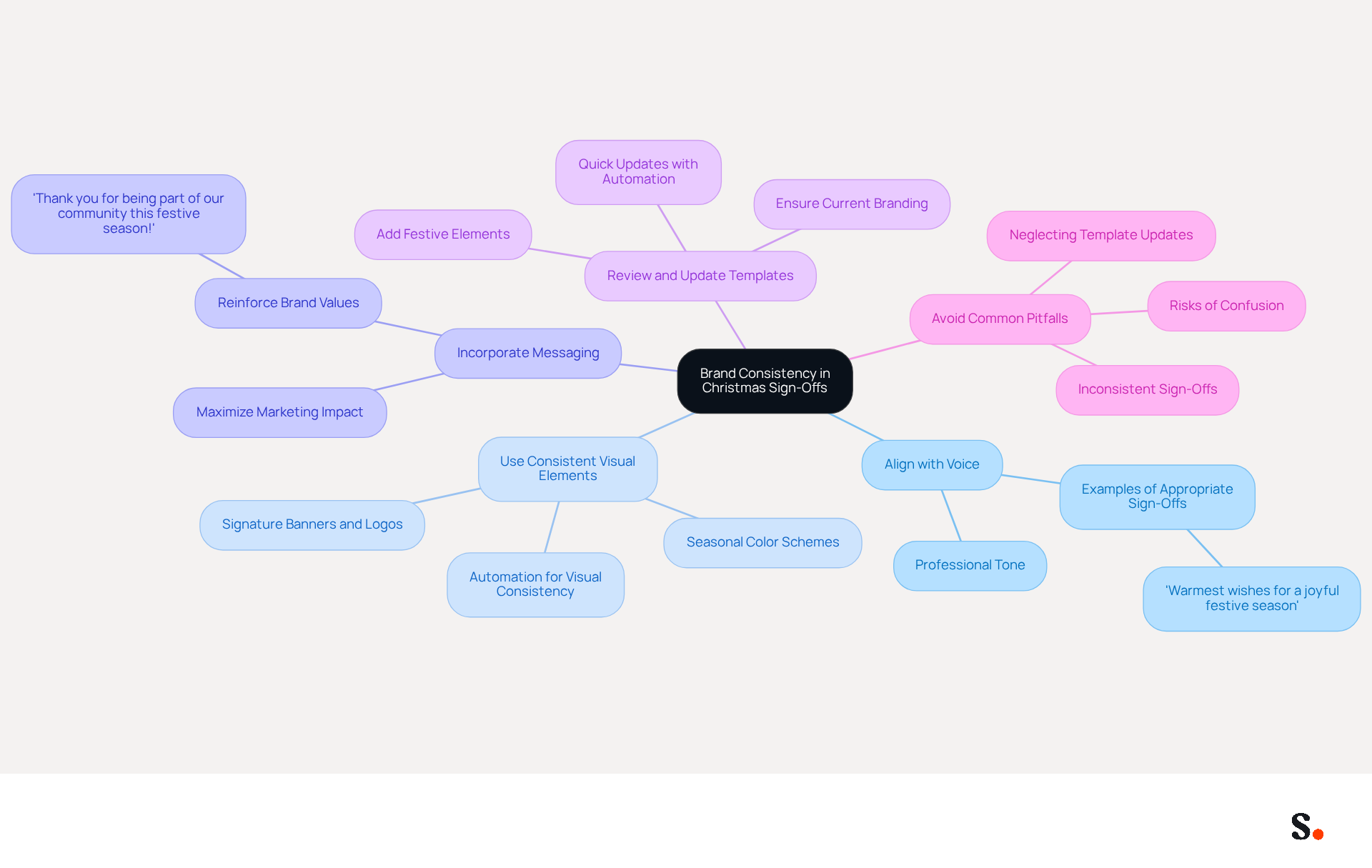 This mindmap starts with the main idea of maintaining brand consistency during Christmas sign-offs. Each branch represents a best practice, and the sub-branches provide specific tips or examples. Follow the branches to explore how each practice contributes to a unified brand identity during the festive season. This mindmap starts with the main idea of maintaining brand consistency during Christmas sign-offs. Each branch represents a best practice, and the sub-branches provide specific tips or examples. Follow the branches to explore how each practice contributes to a unified brand identity during the festive season.