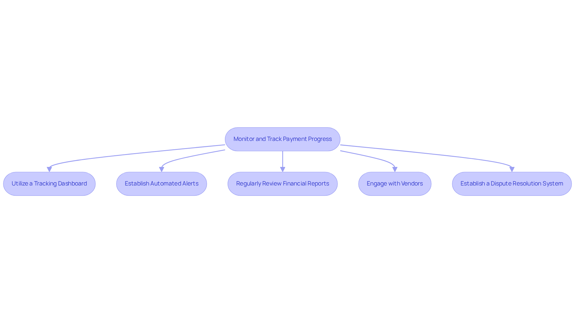 Each box represents a key practice for tracking payments. Follow the arrows to see how these practices connect and contribute to effective payment monitoring.