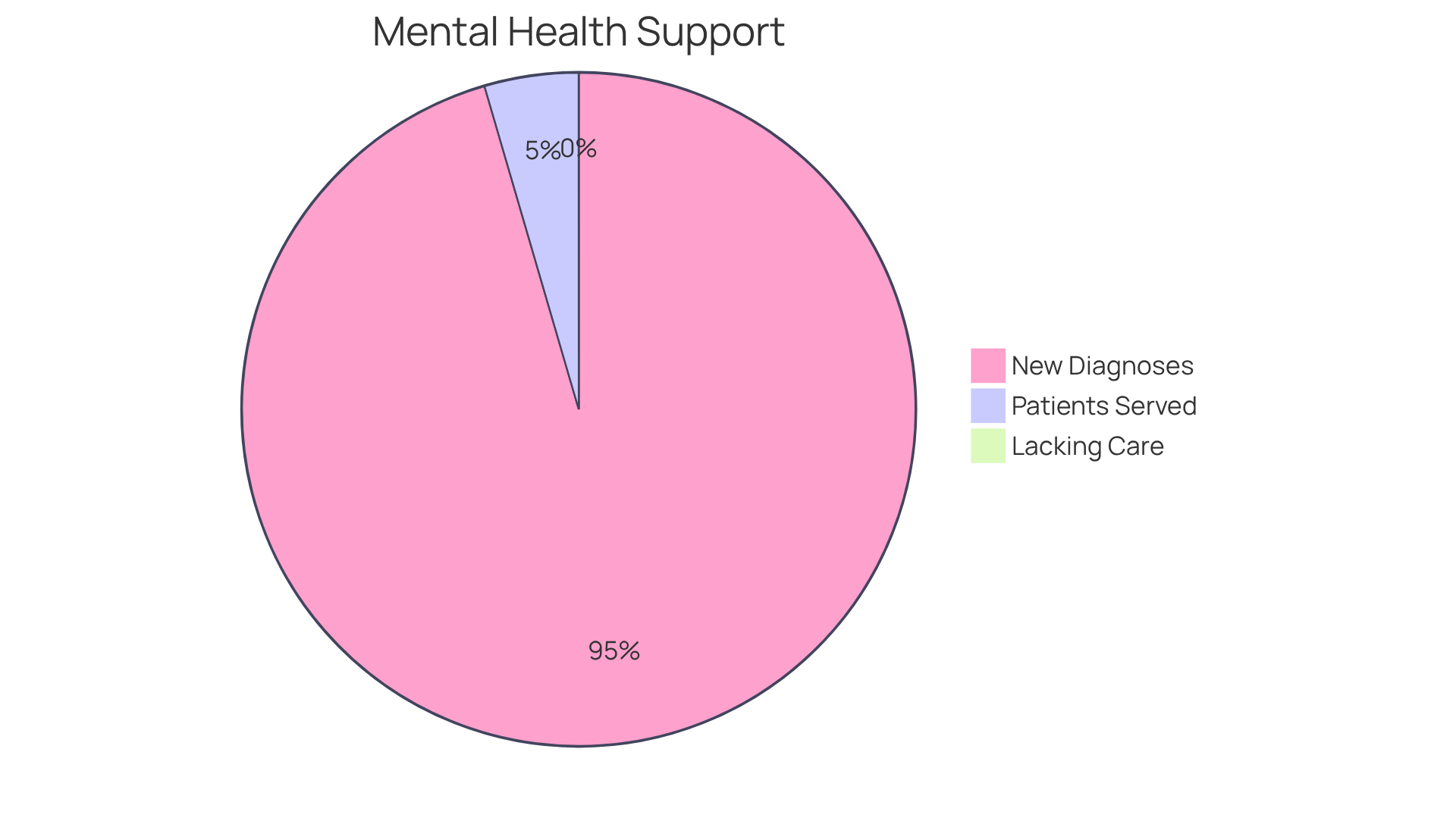Each segment of the pie chart represents a different aspect of mental health support for cancer patients: the blue slice shows how many patients received help, the red slice indicates those who still need care, and the green slice forecasts new diagnoses, highlighting the growing demand for support.