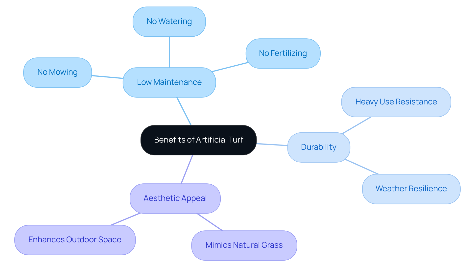 Start at the center with the main benefits of artificial turf, then follow the branches to explore each specific advantage and how they contribute to a better outdoor experience.