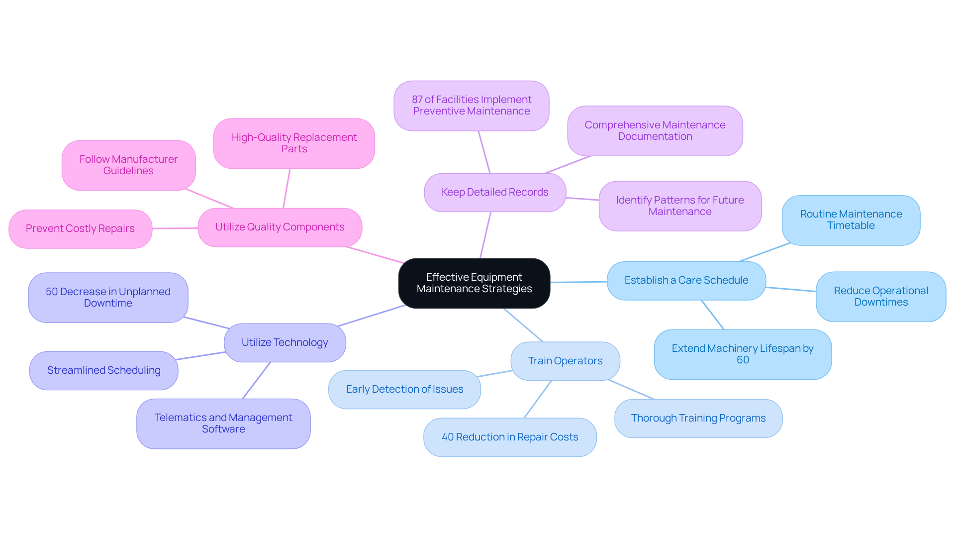 The center shows the main topic of maintenance strategies, and each branch represents a specific strategy. Follow the branches to see key points and benefits associated with each practice.