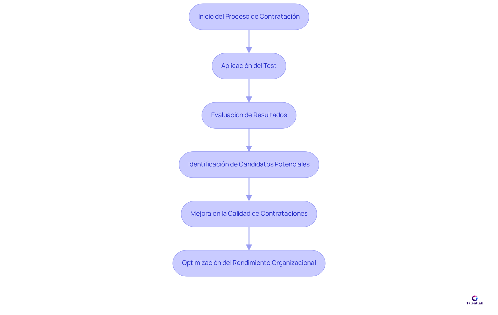Este diagrama muestra los pasos que siguen las organizaciones al utilizar el Test de Terman Merrill en su proceso de contratación. Cada cuadro representa una etapa clave, y las flechas indican cómo se avanza de una etapa a otra. Así, puedes ver cómo cada parte del proceso contribuye a mejorar la calidad de las contrataciones.