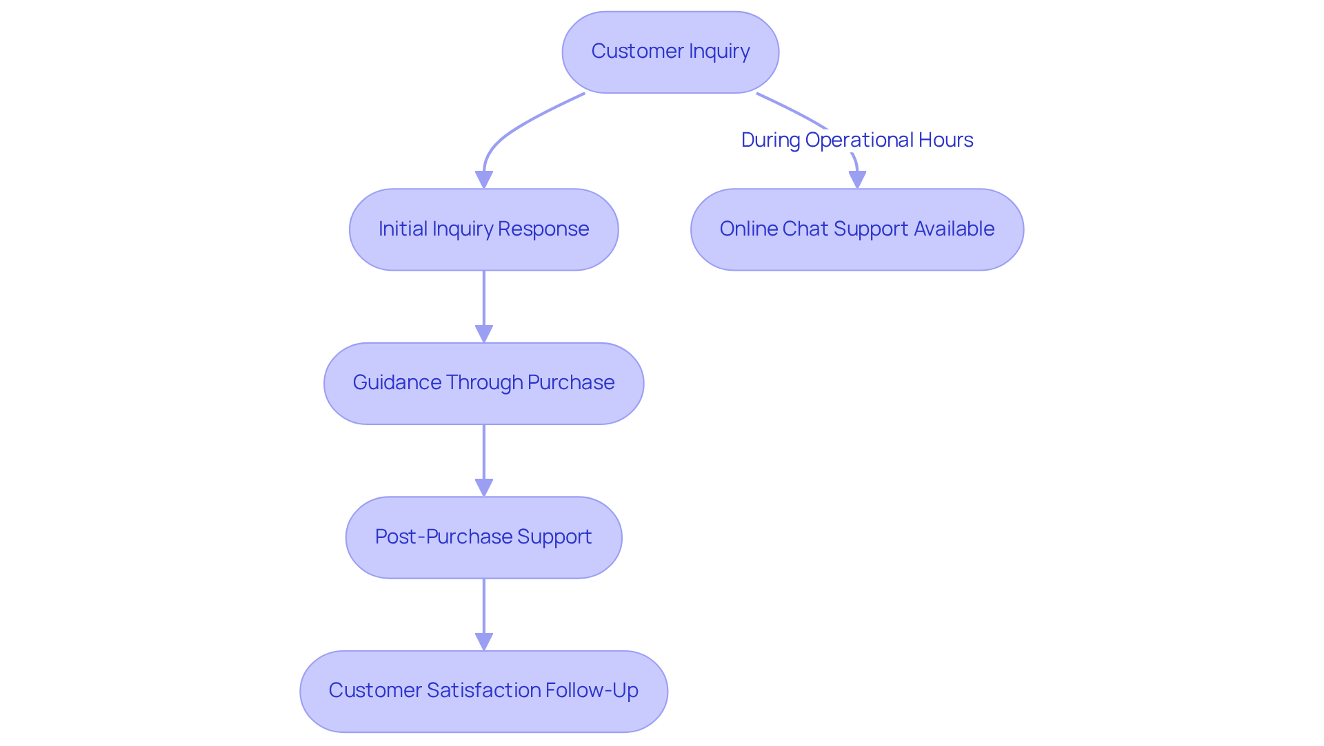 Follow the flow from the initial inquiry to see how support is provided at each stage — each box represents a part of the journey, and the arrows show you the path to seamless assistance.